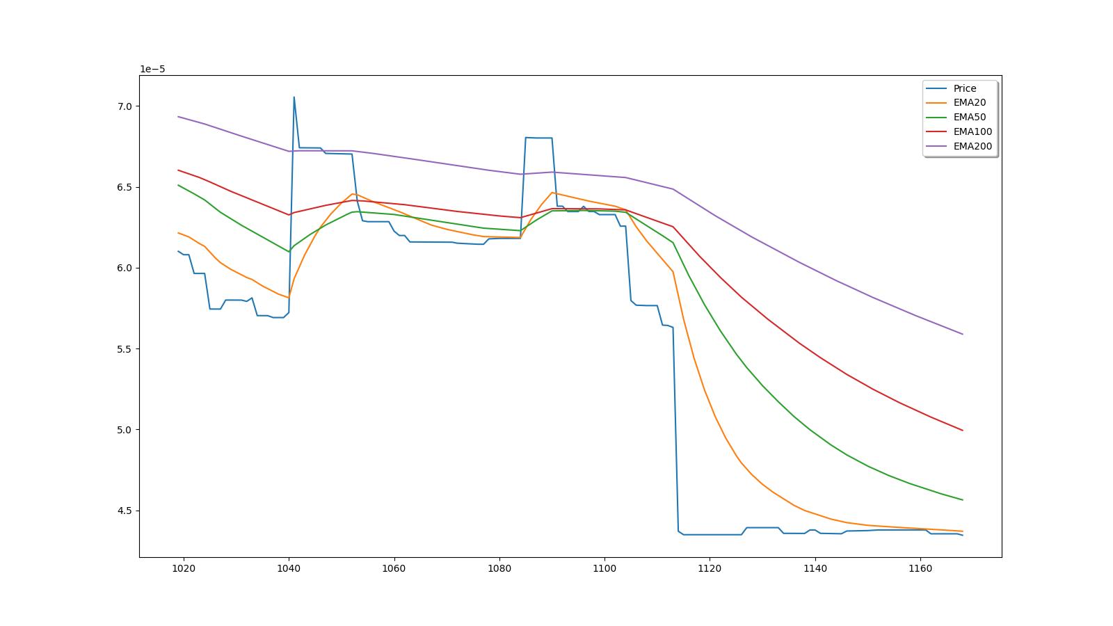 Stamen Tellus Token Exponential Moving Averages