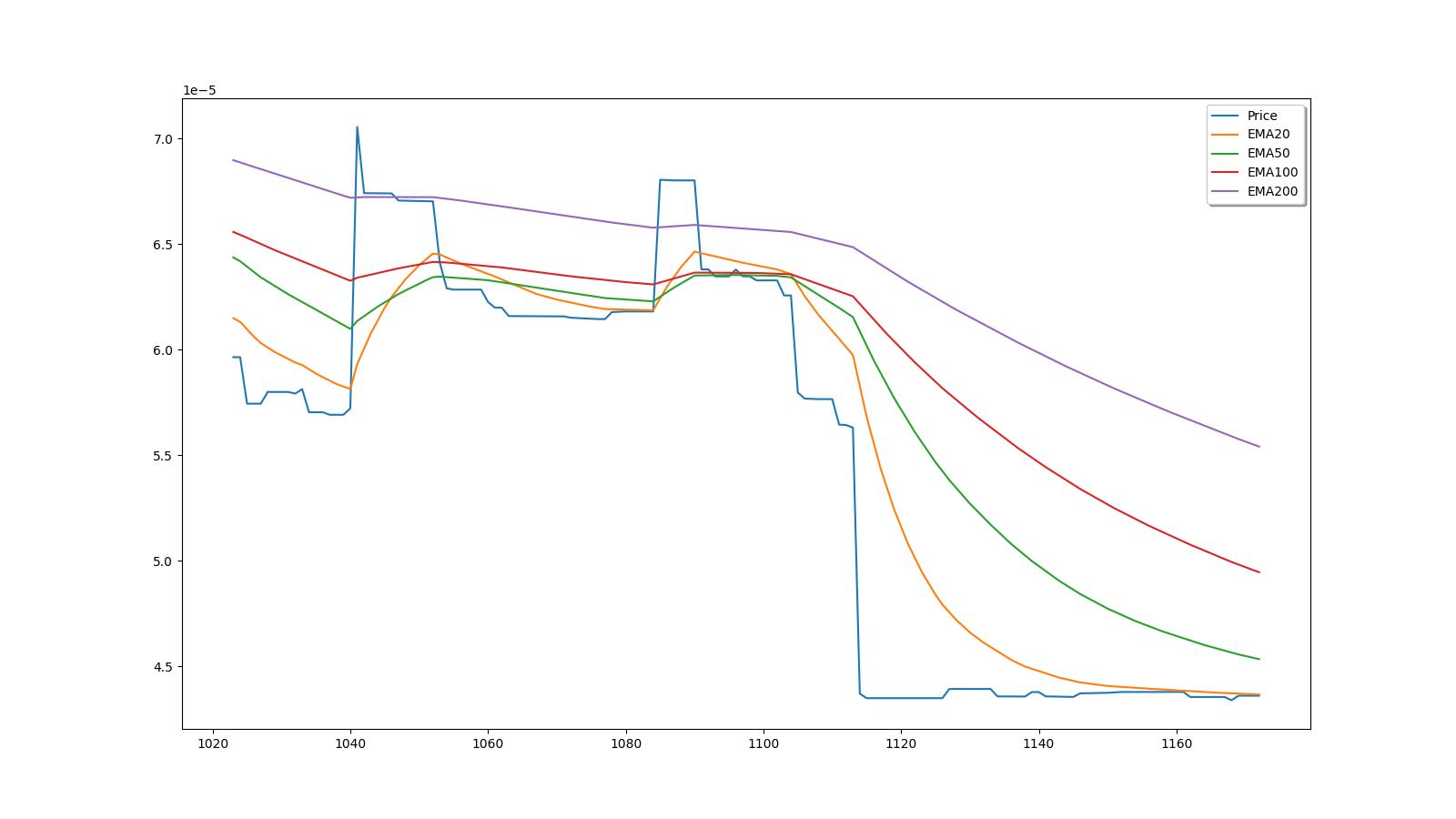 Stamen Tellus Token Exponential Moving Averages
