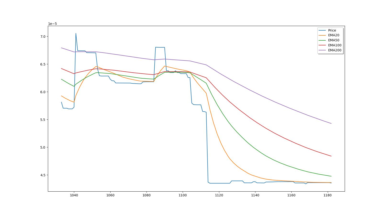 Stamen Tellus Token Exponential Moving Averages