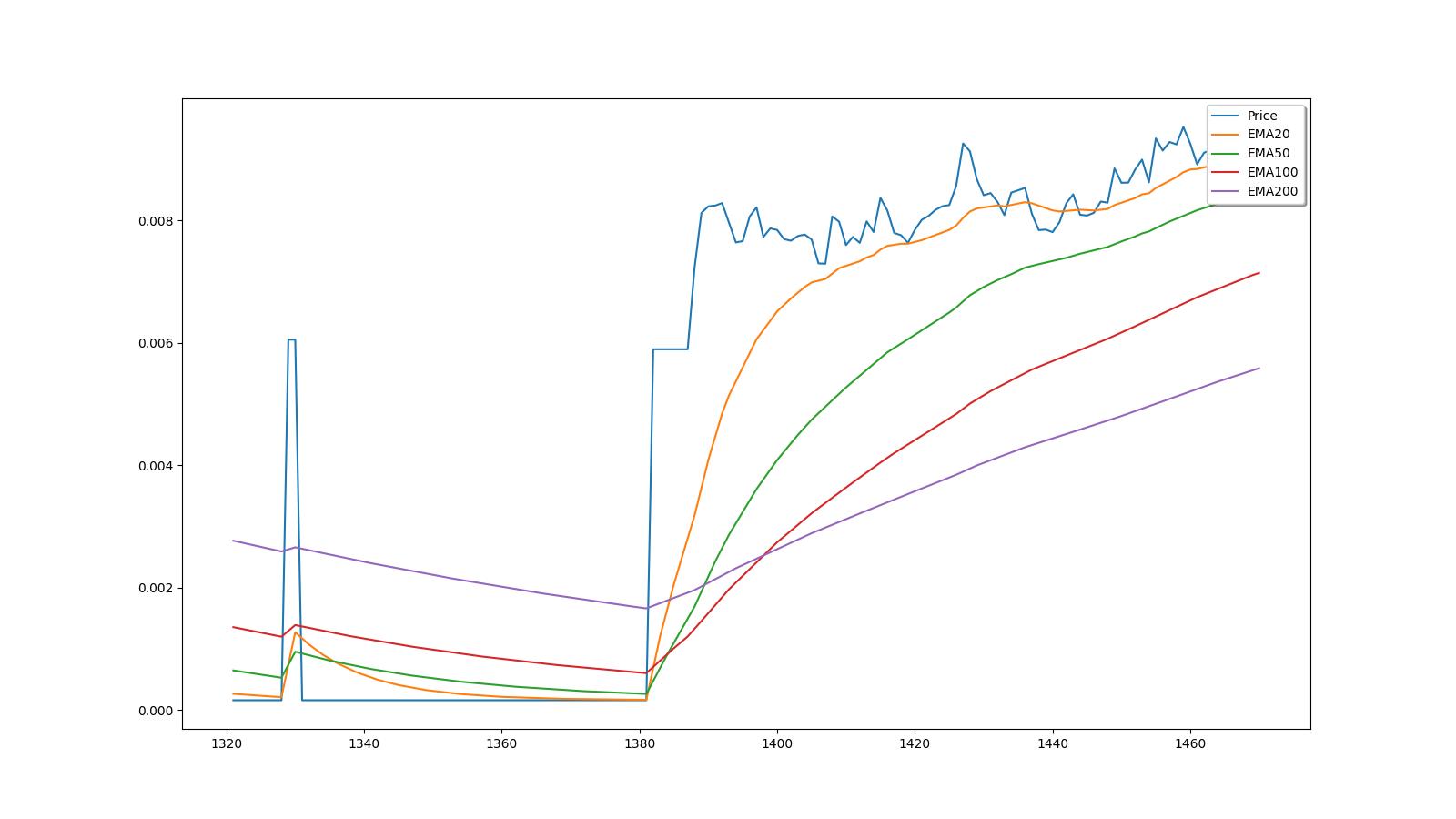 스탠다드 프로토콜 Exponential Moving Averages