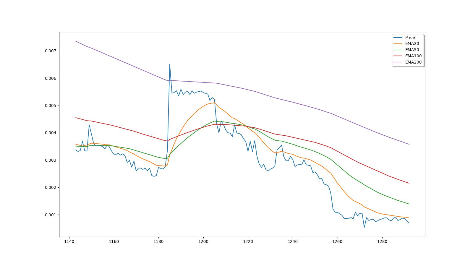 스탠다드 프로토콜 Exponential Moving Averages