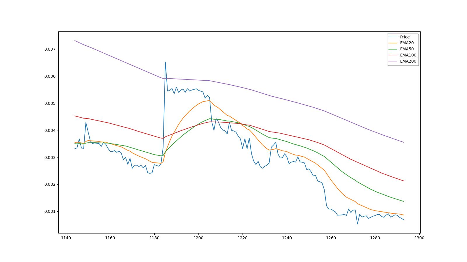 Standard Protocol Exponential Moving Averages