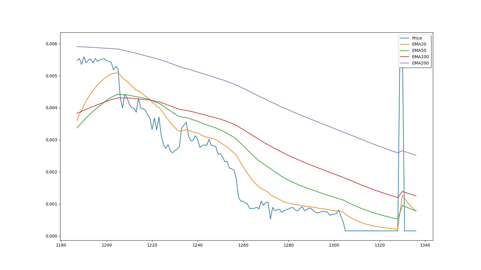 Standard Protocol Exponential Moving Averages