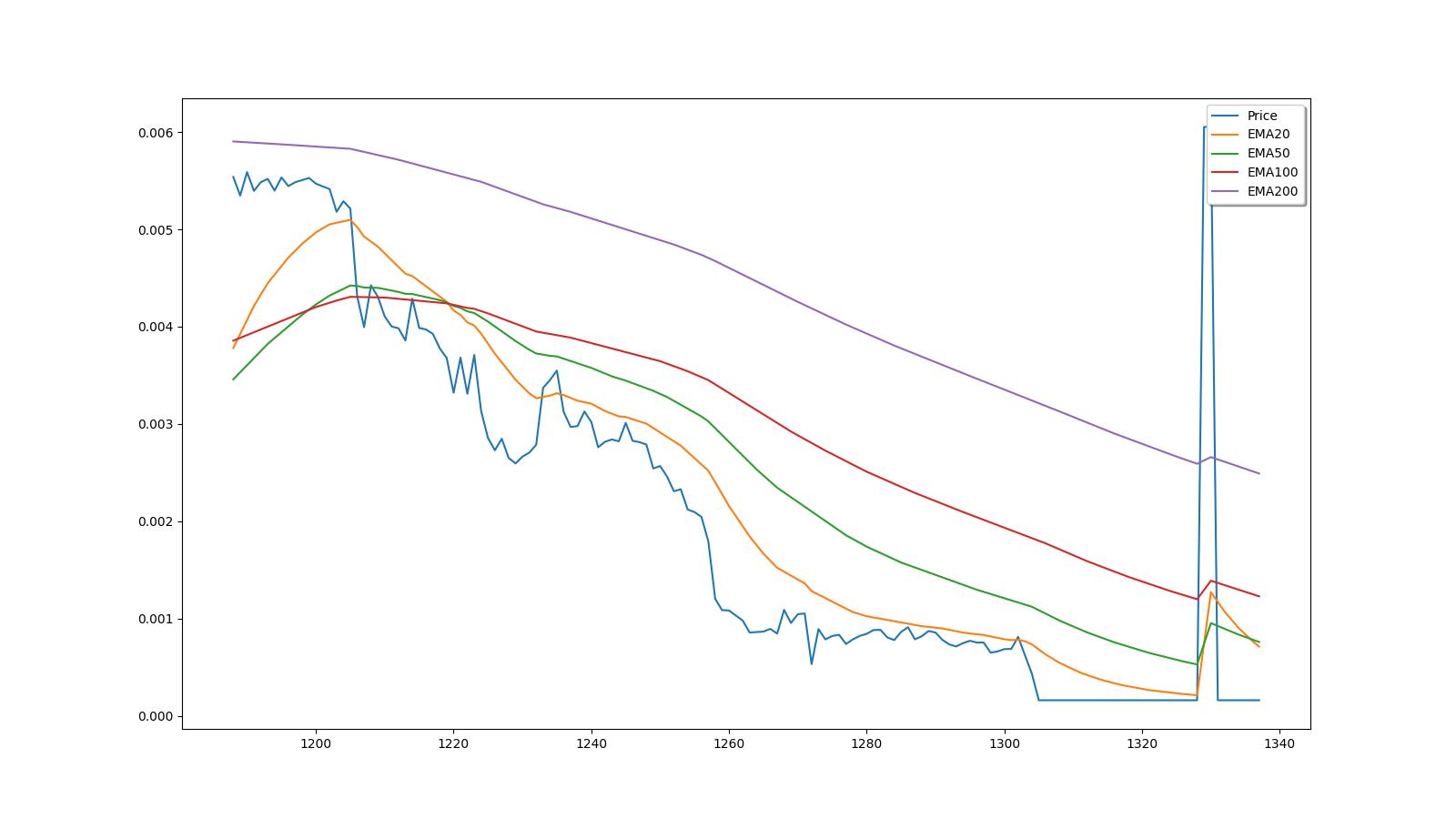 Standard Protocol Exponential Moving Averages