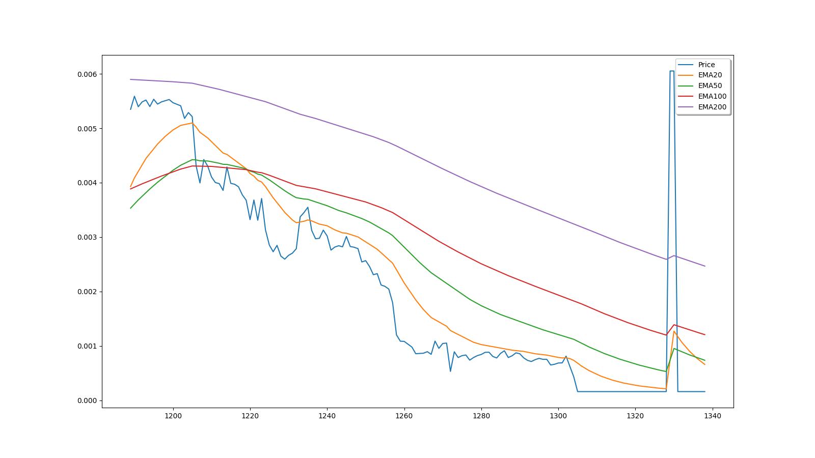 Standard Protocol Exponential Moving Averages