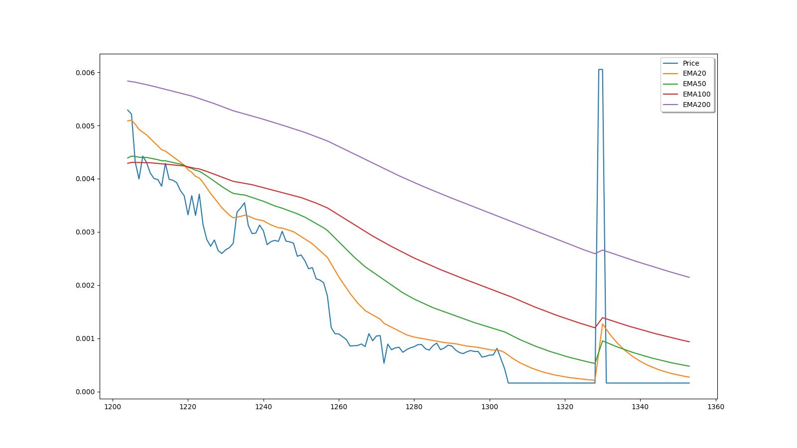 Standard Protocol Exponential Moving Averages