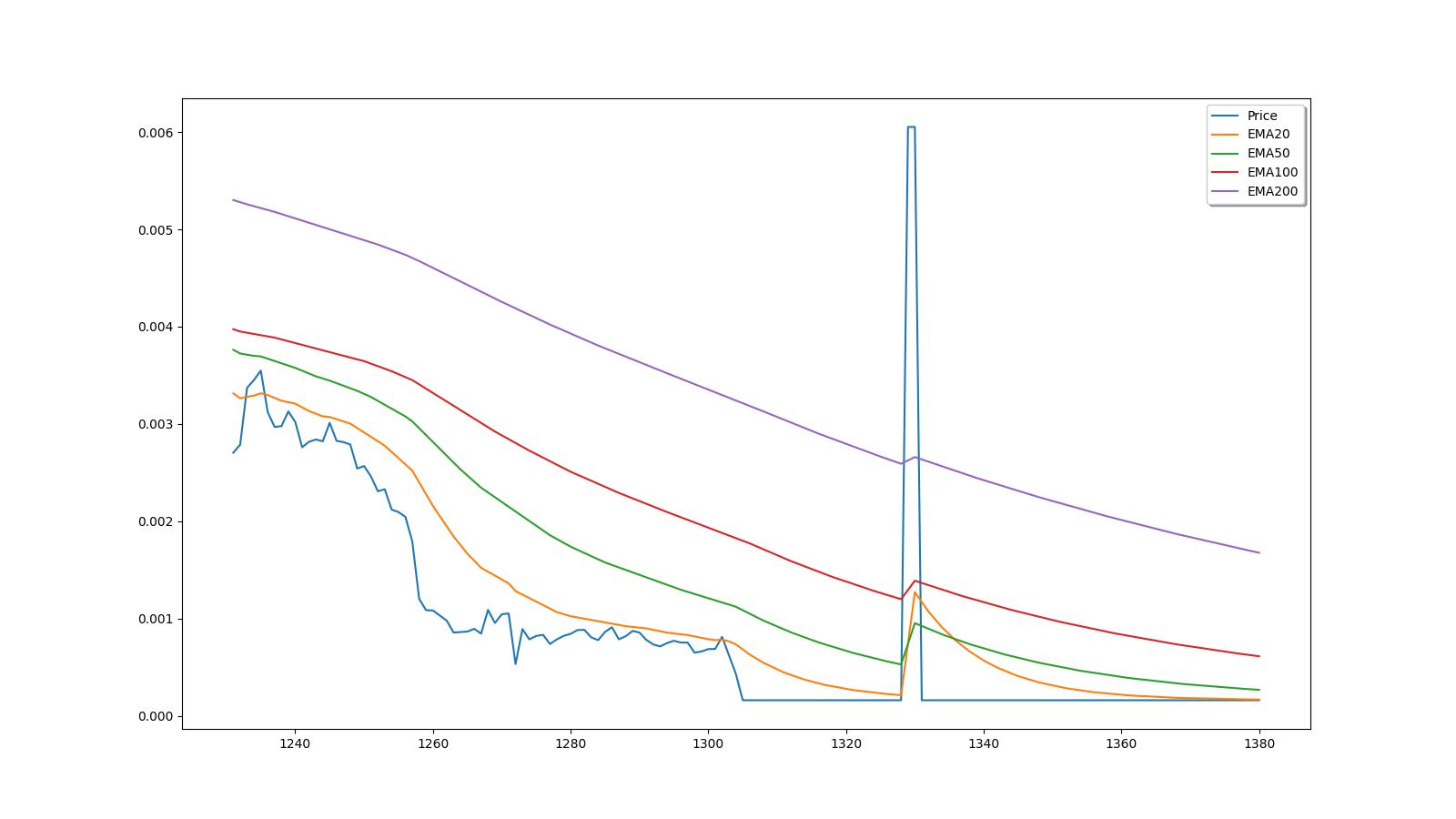 Standard Protocol Exponential Moving Averages