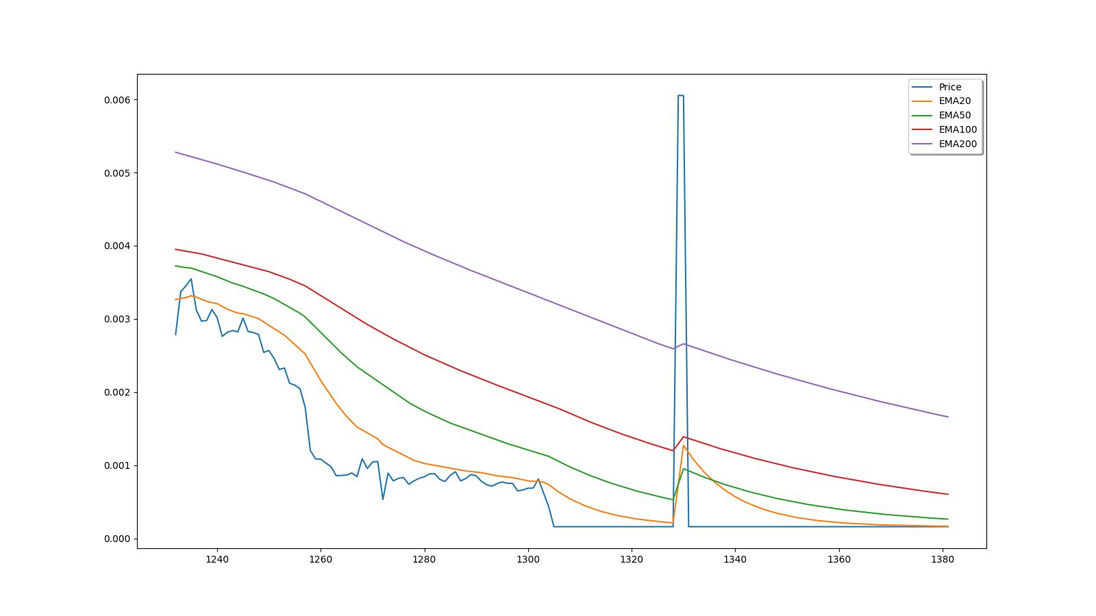 Standard Protocol Exponential Moving Averages