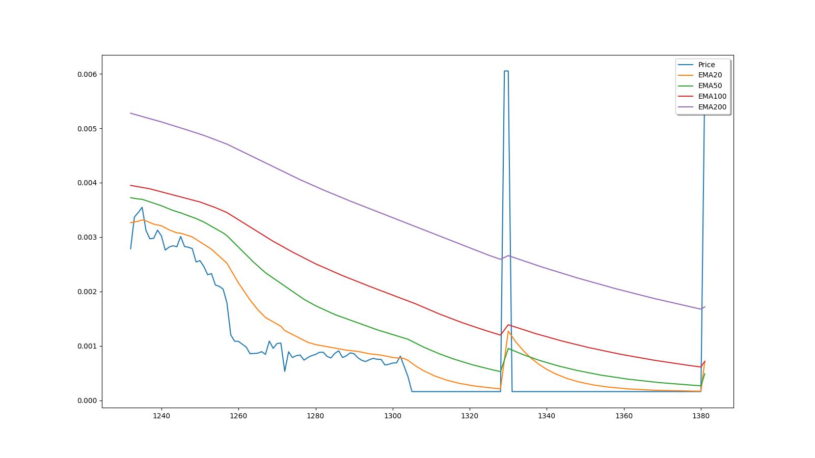Standard Protocol Exponential Moving Averages