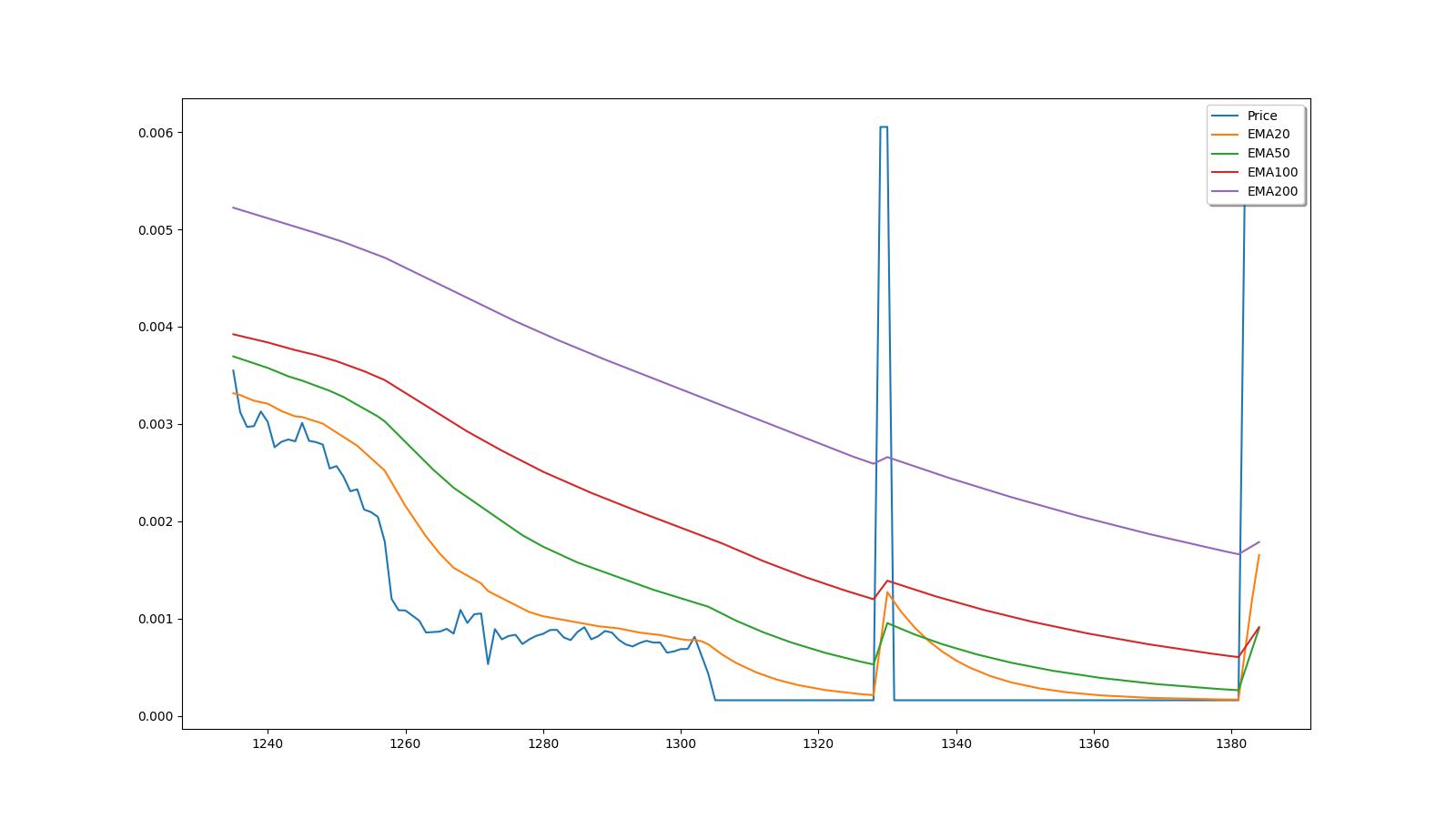 Standard Protocol Exponential Moving Averages
