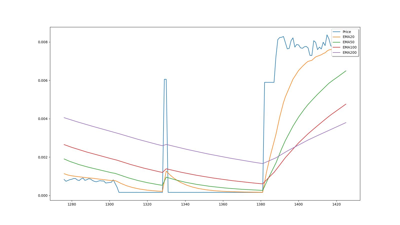 Standard Protocol Exponential Moving Averages