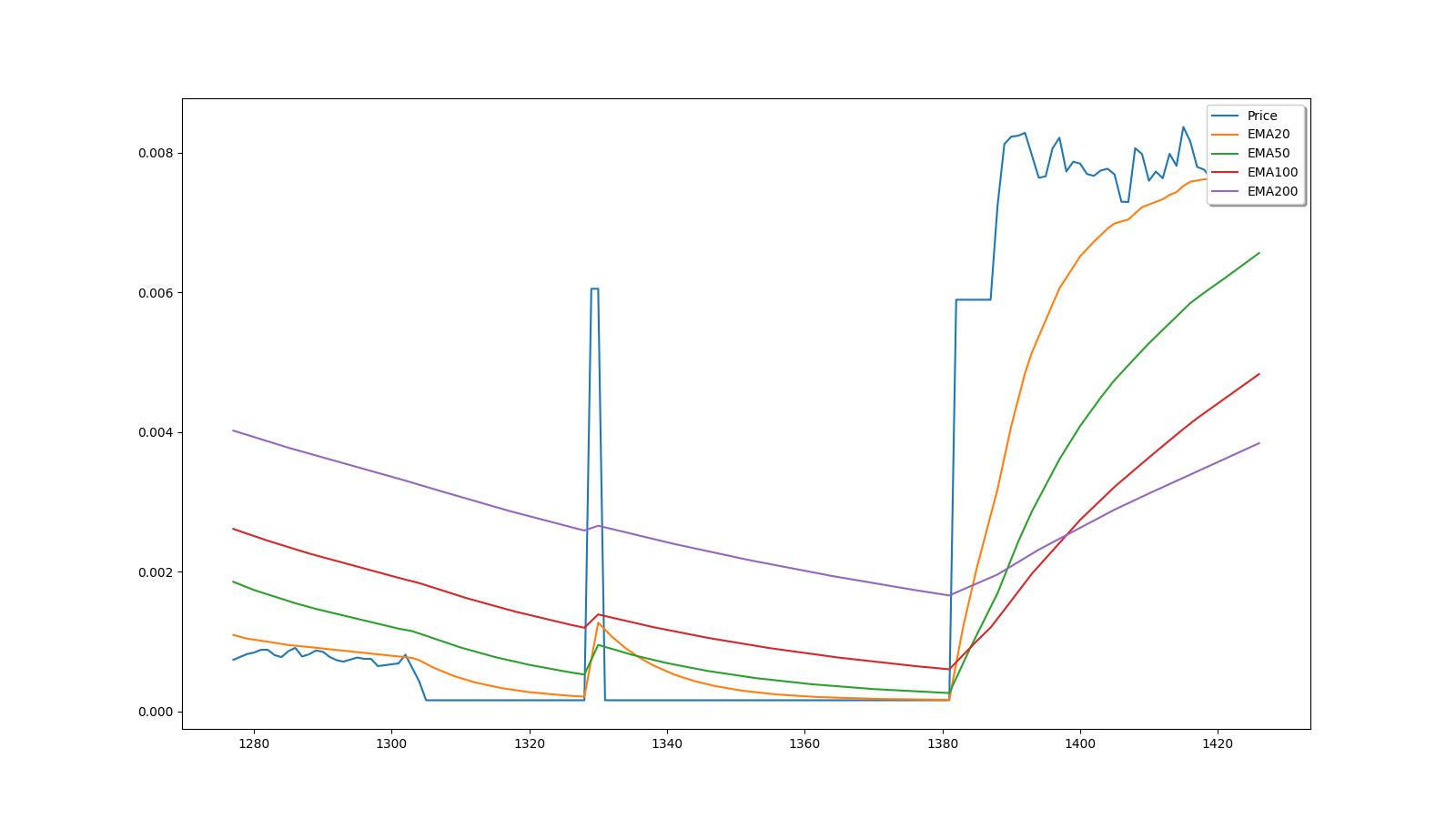 Standard Protocol Exponential Moving Averages