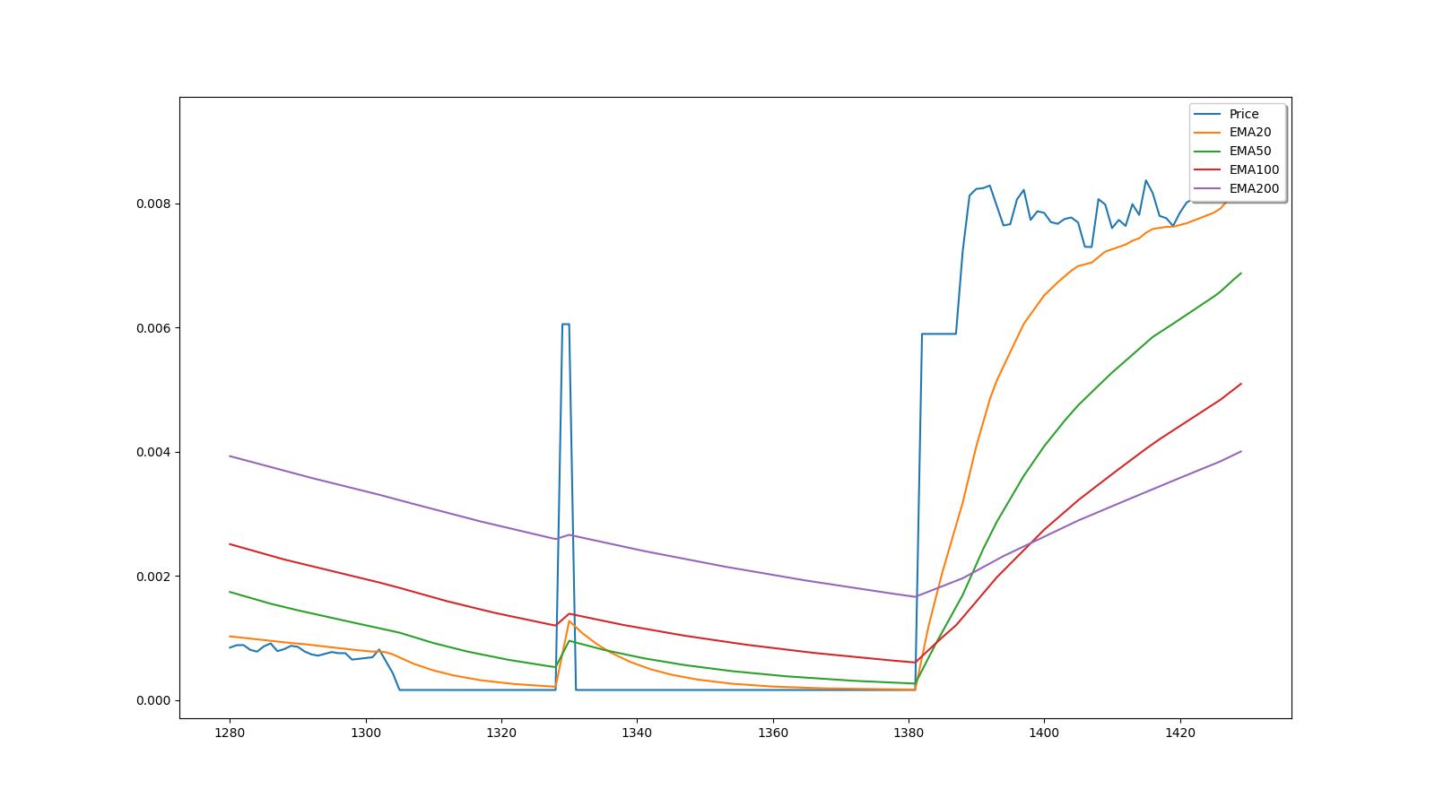 Standard Protocol Exponential Moving Averages