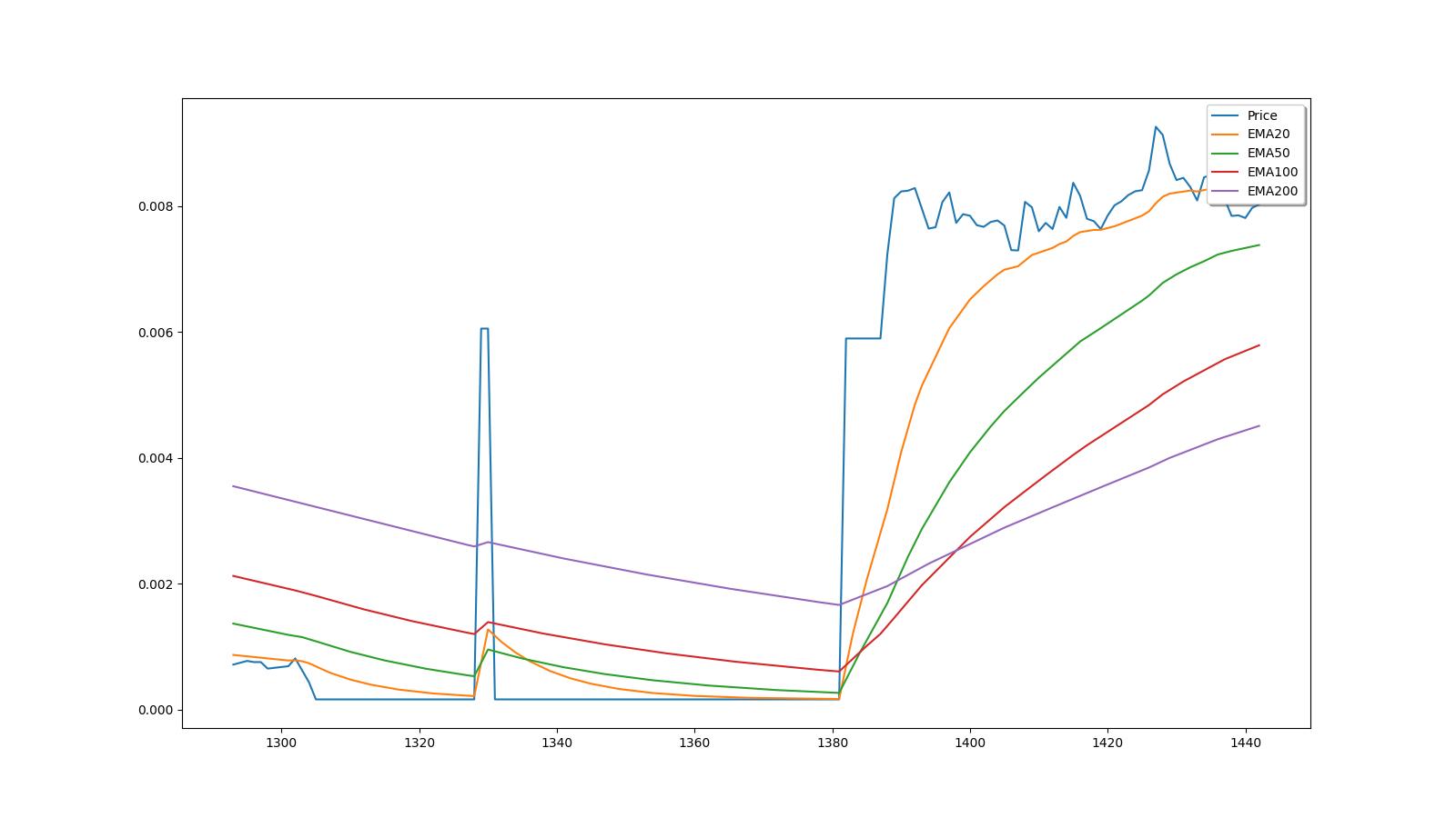 Standard Protocol Exponential Moving Averages