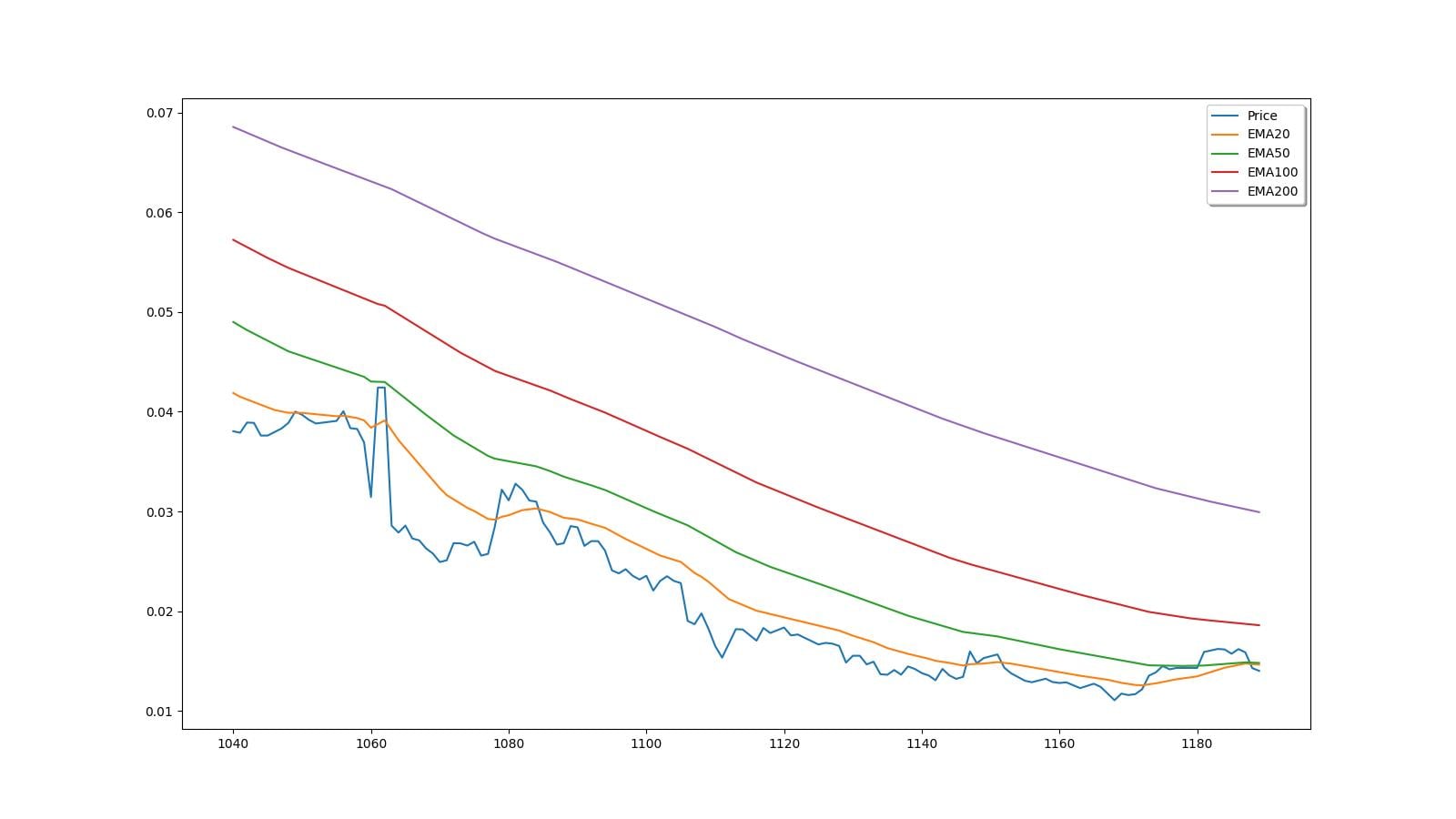 Star Atlas DAO Exponential Moving Averages