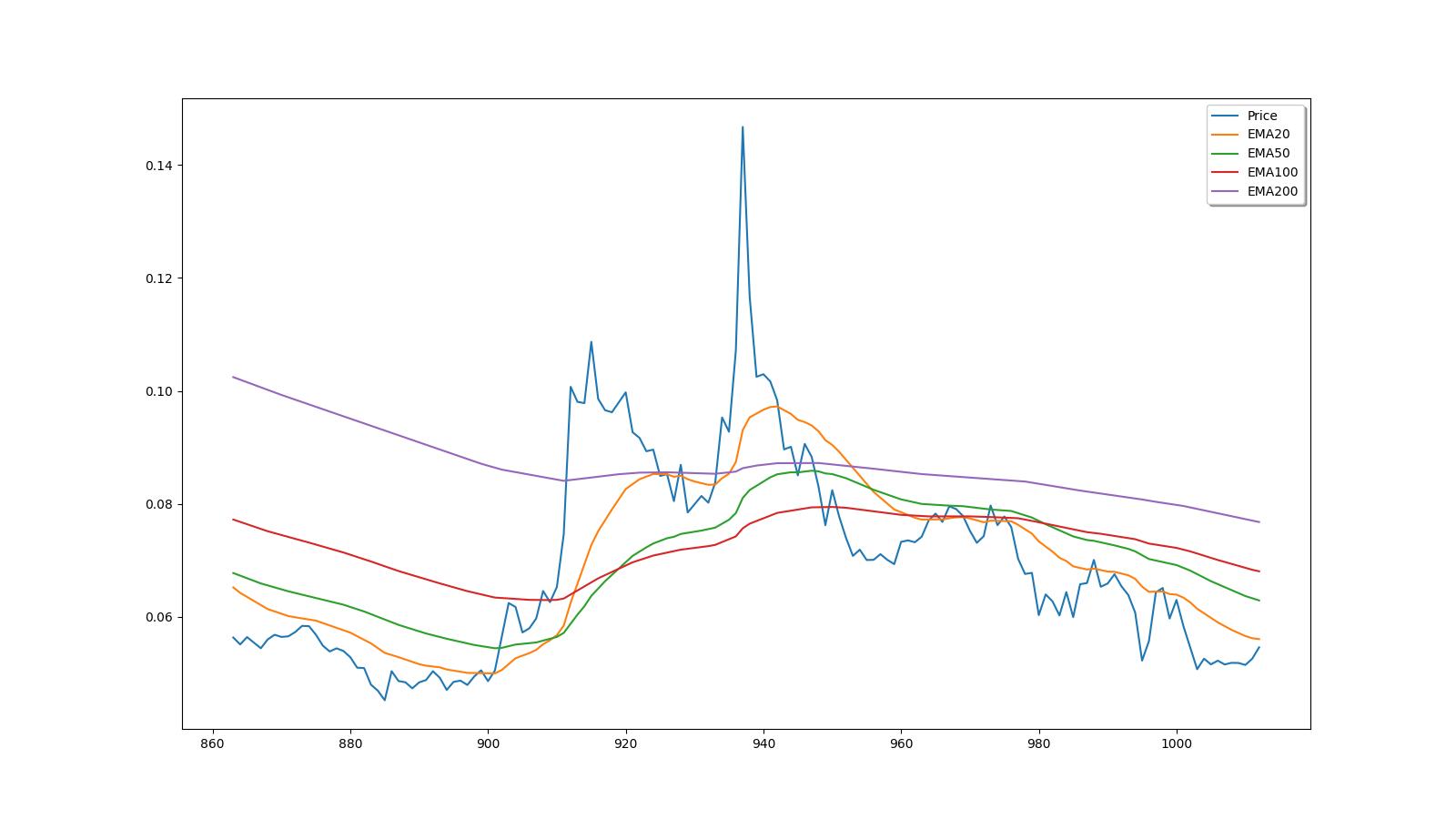 Star Atlas DAO Exponential Moving Averages