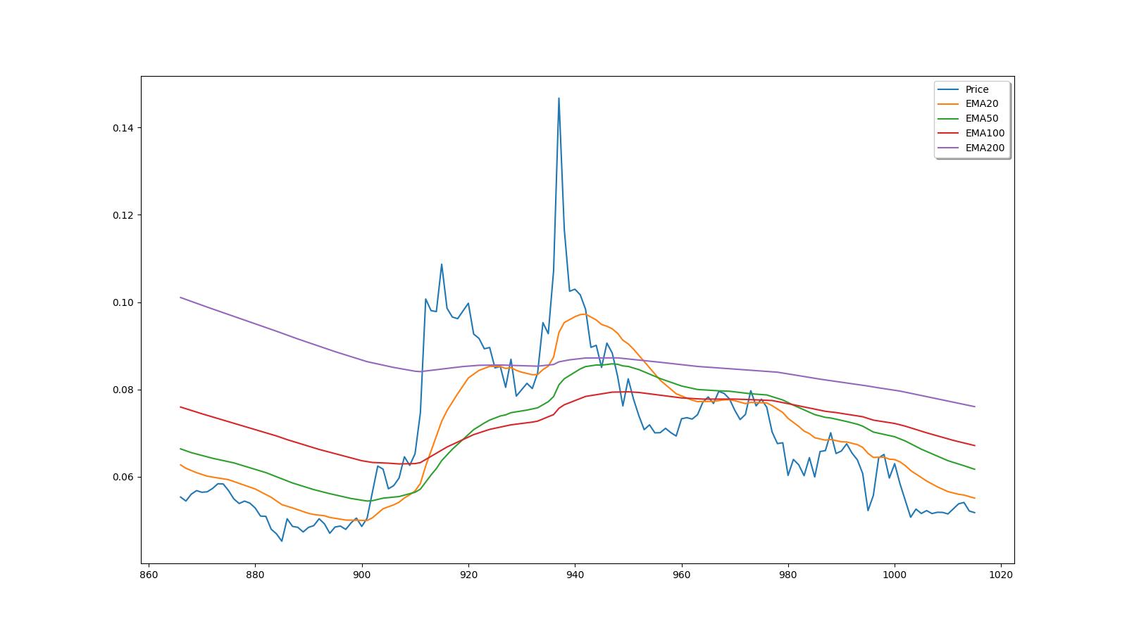 Star Atlas DAO Exponential Moving Averages