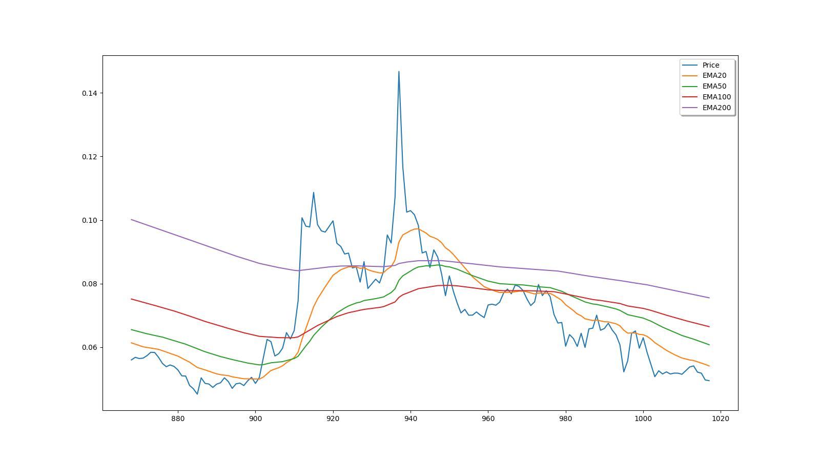 Star Atlas DAO Exponential Moving Averages