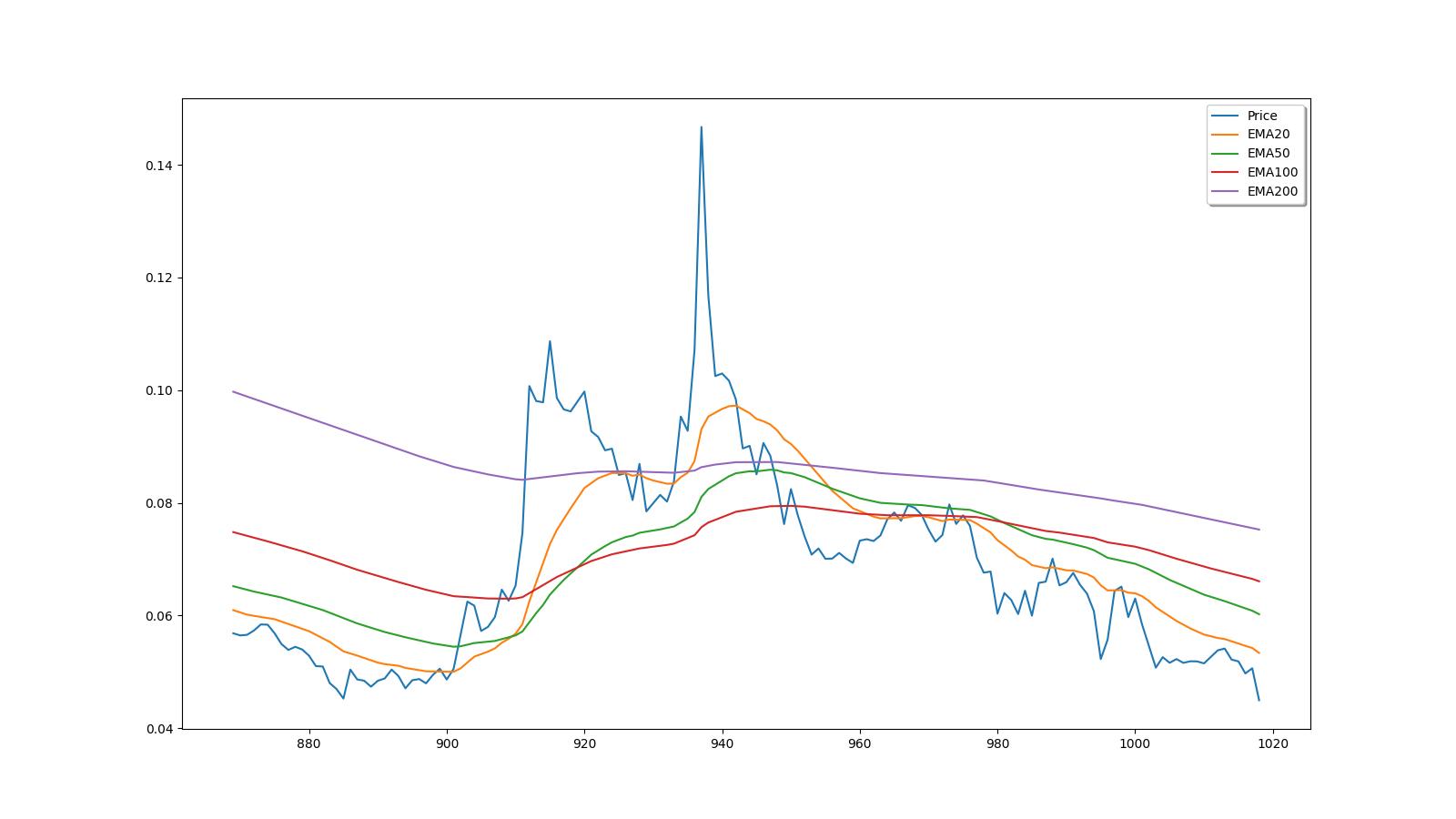 Star Atlas DAO Exponential Moving Averages