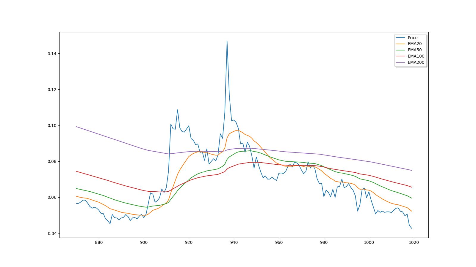Star Atlas DAO Exponential Moving Averages
