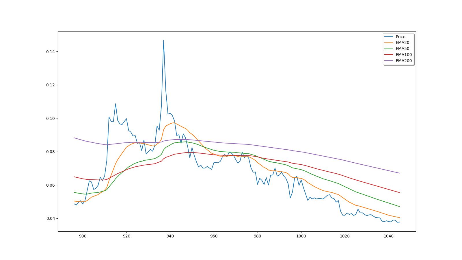 Star Atlas DAO Exponential Moving Averages