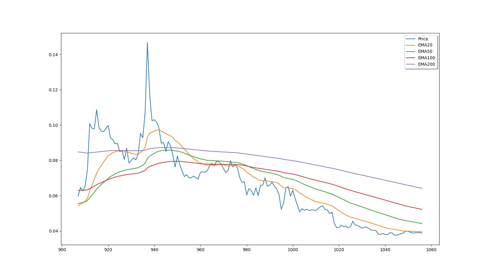 Star Atlas DAO Exponential Moving Averages