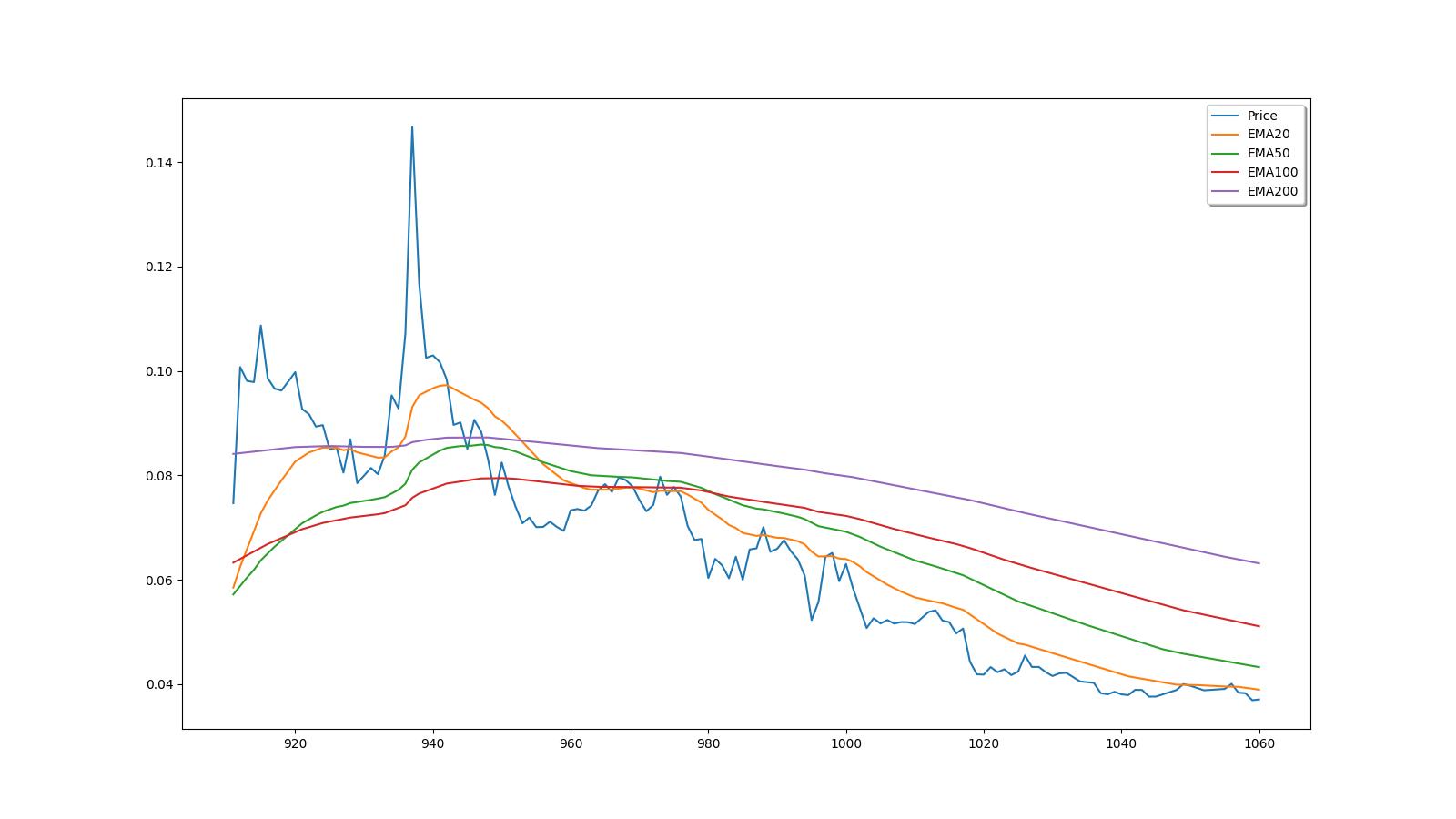 Star Atlas DAO Exponential Moving Averages