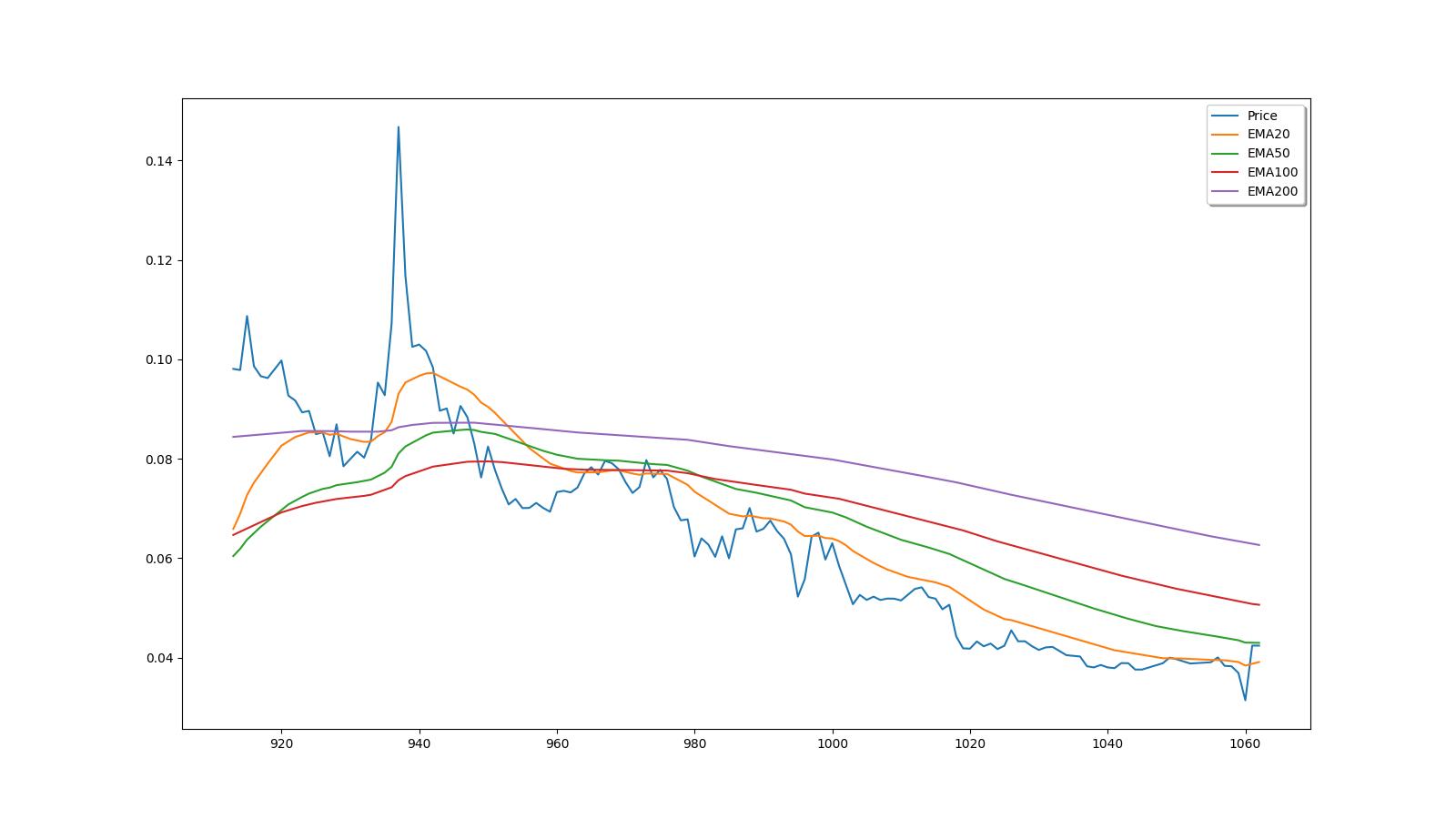 Star Atlas DAO Exponential Moving Averages