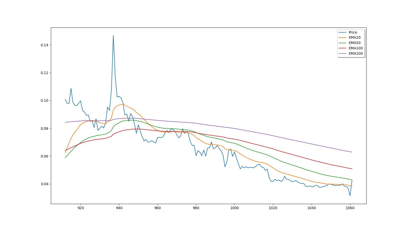 Star Atlas DAO Exponential Moving Averages