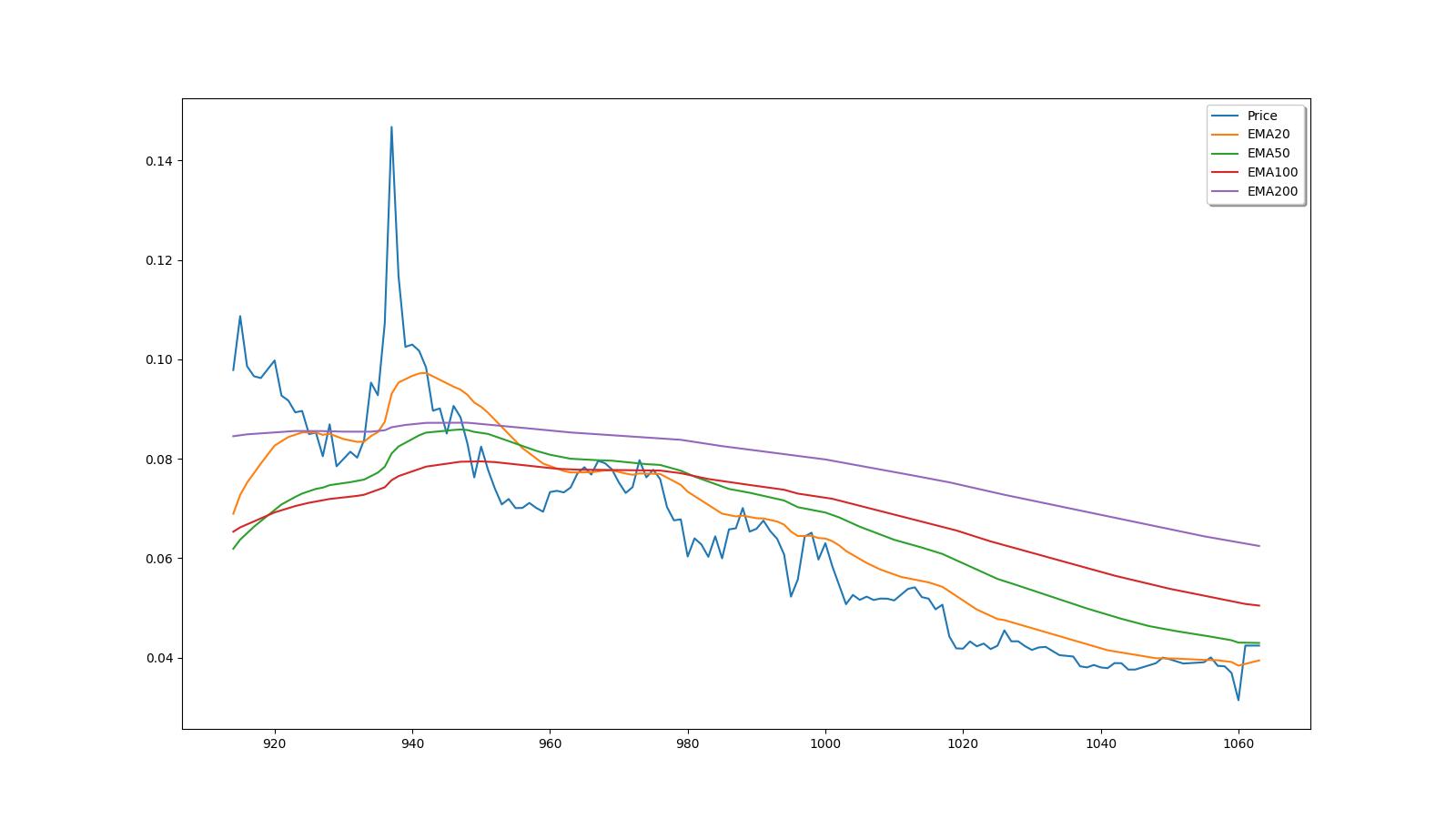 Star Atlas DAO Exponential Moving Averages