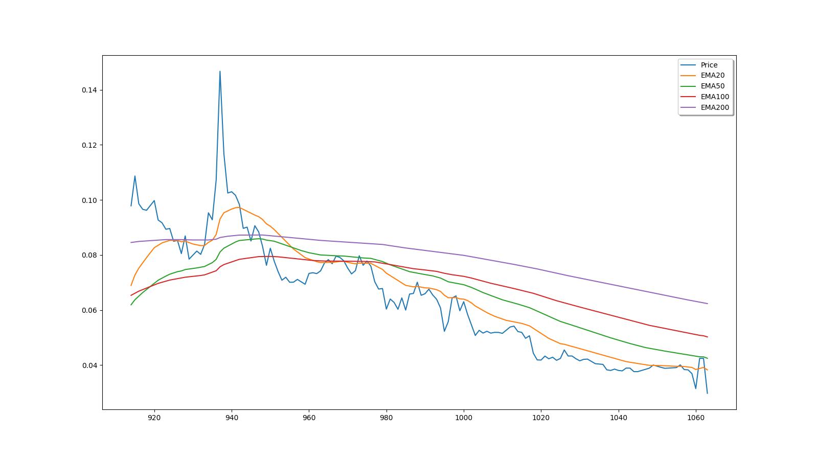 Star Atlas DAO Exponential Moving Averages