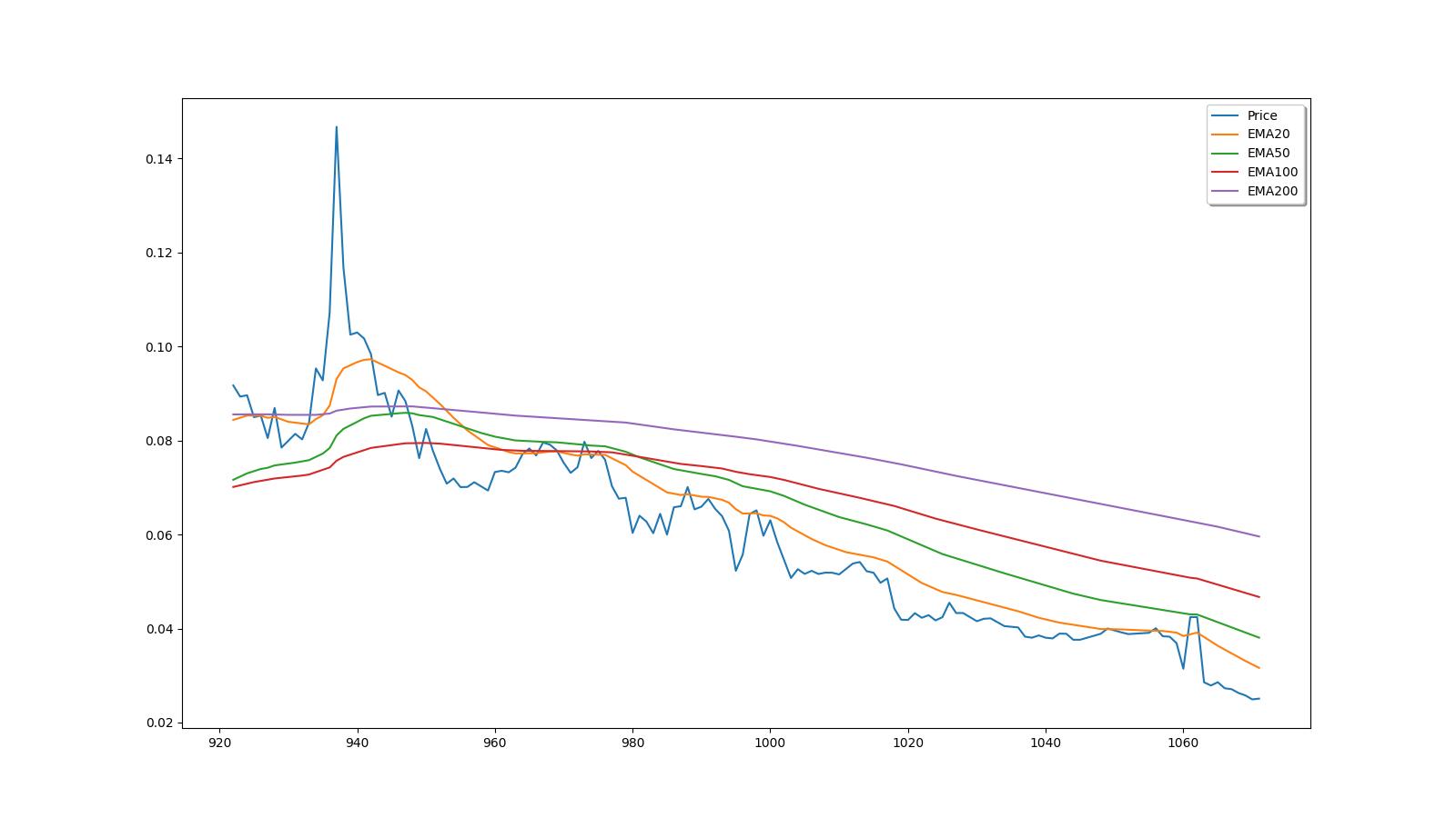 Star Atlas DAO Exponential Moving Averages
