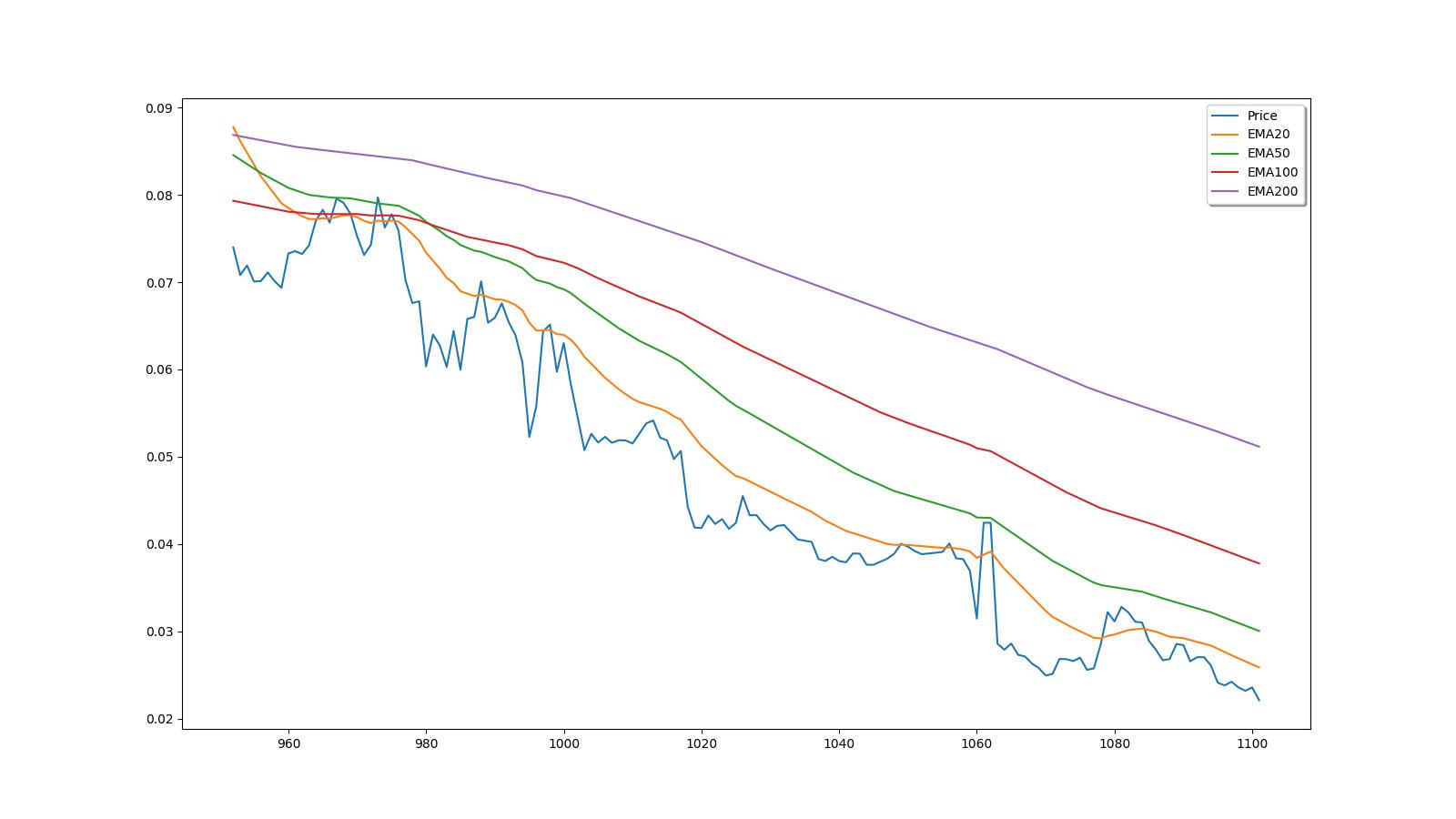 Star Atlas DAO Exponential Moving Averages