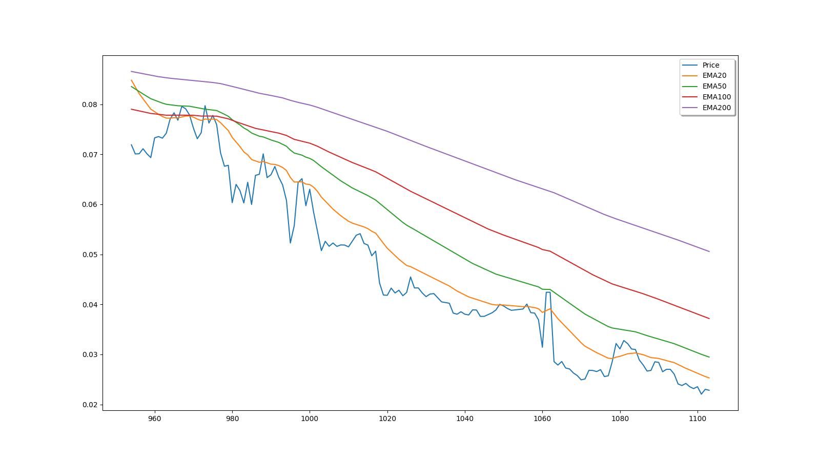 Star Atlas DAO Exponential Moving Averages