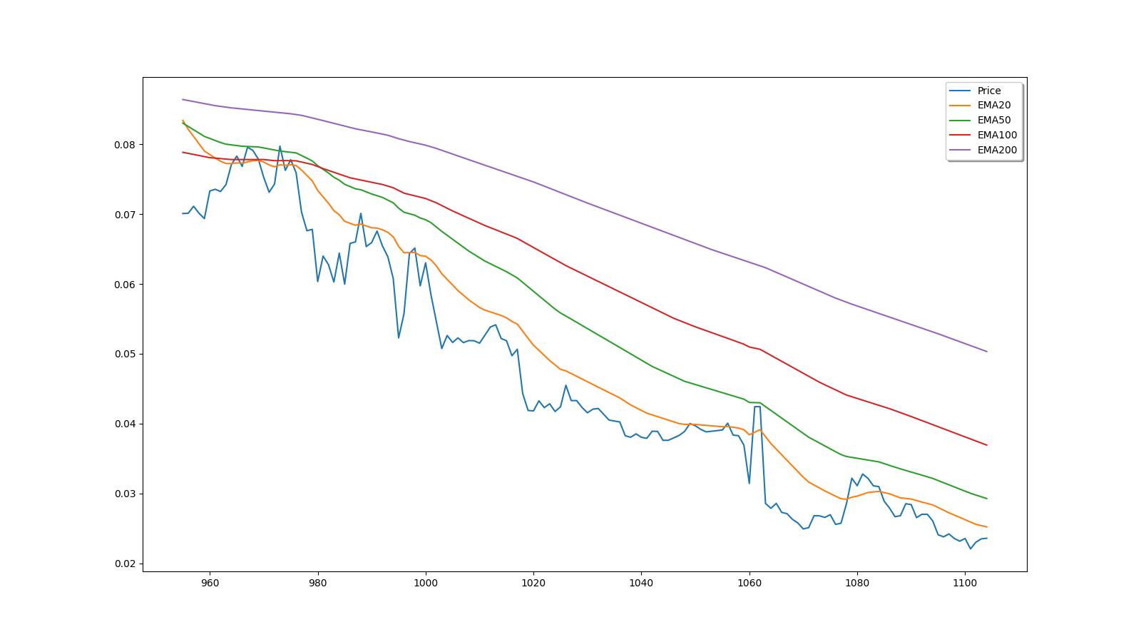 Star Atlas DAO Exponential Moving Averages