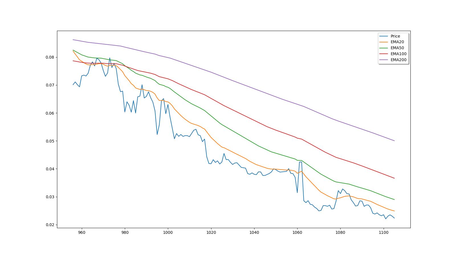 Star Atlas DAO Exponential Moving Averages