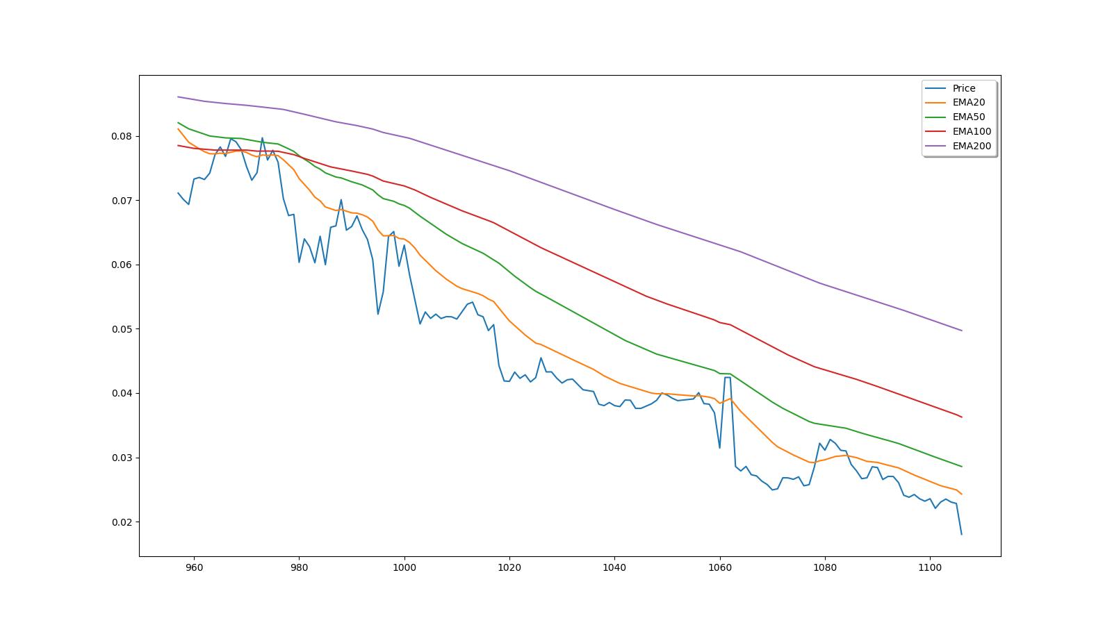Star Atlas DAO Exponential Moving Averages