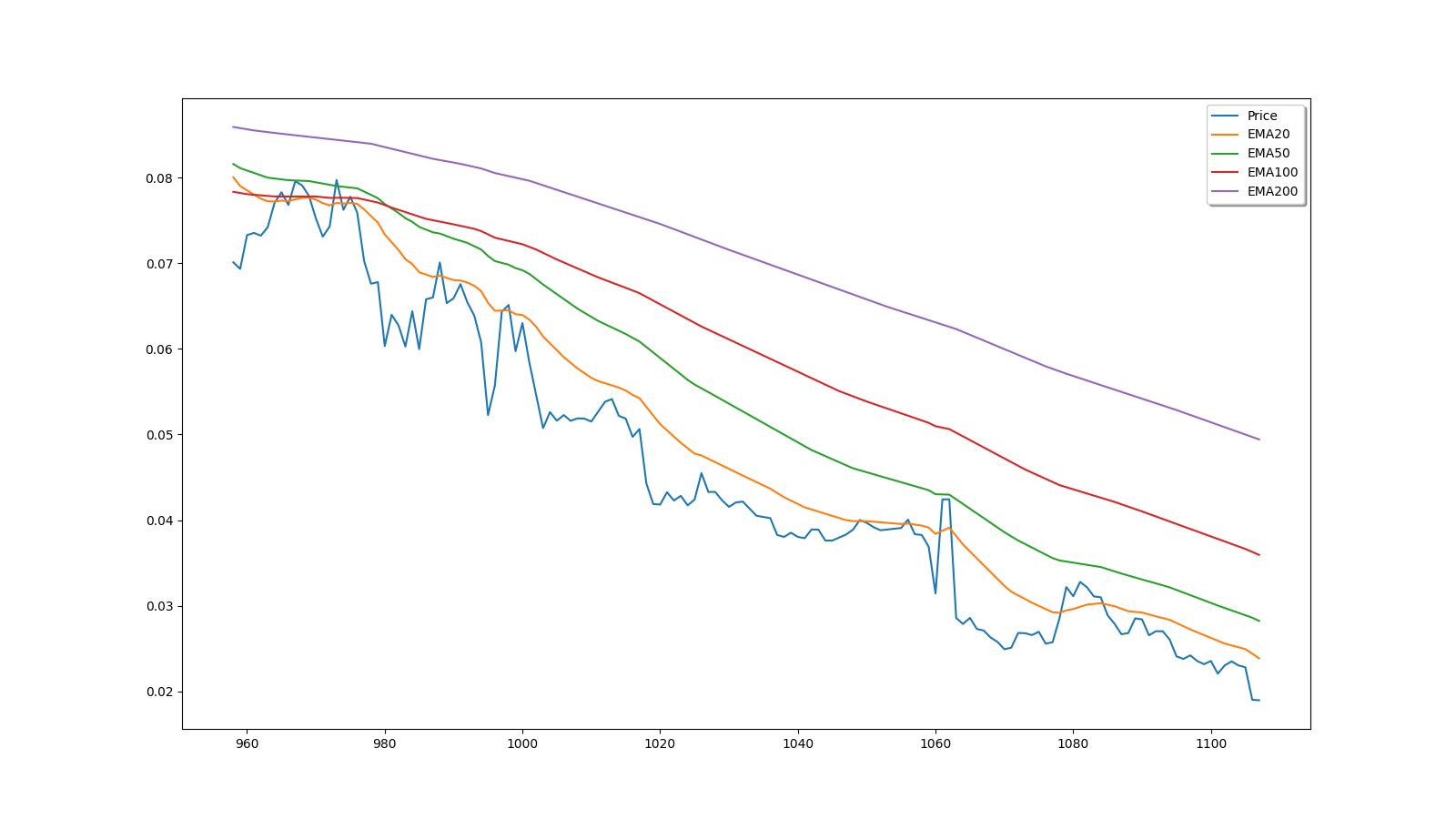 Star Atlas DAO Exponential Moving Averages
