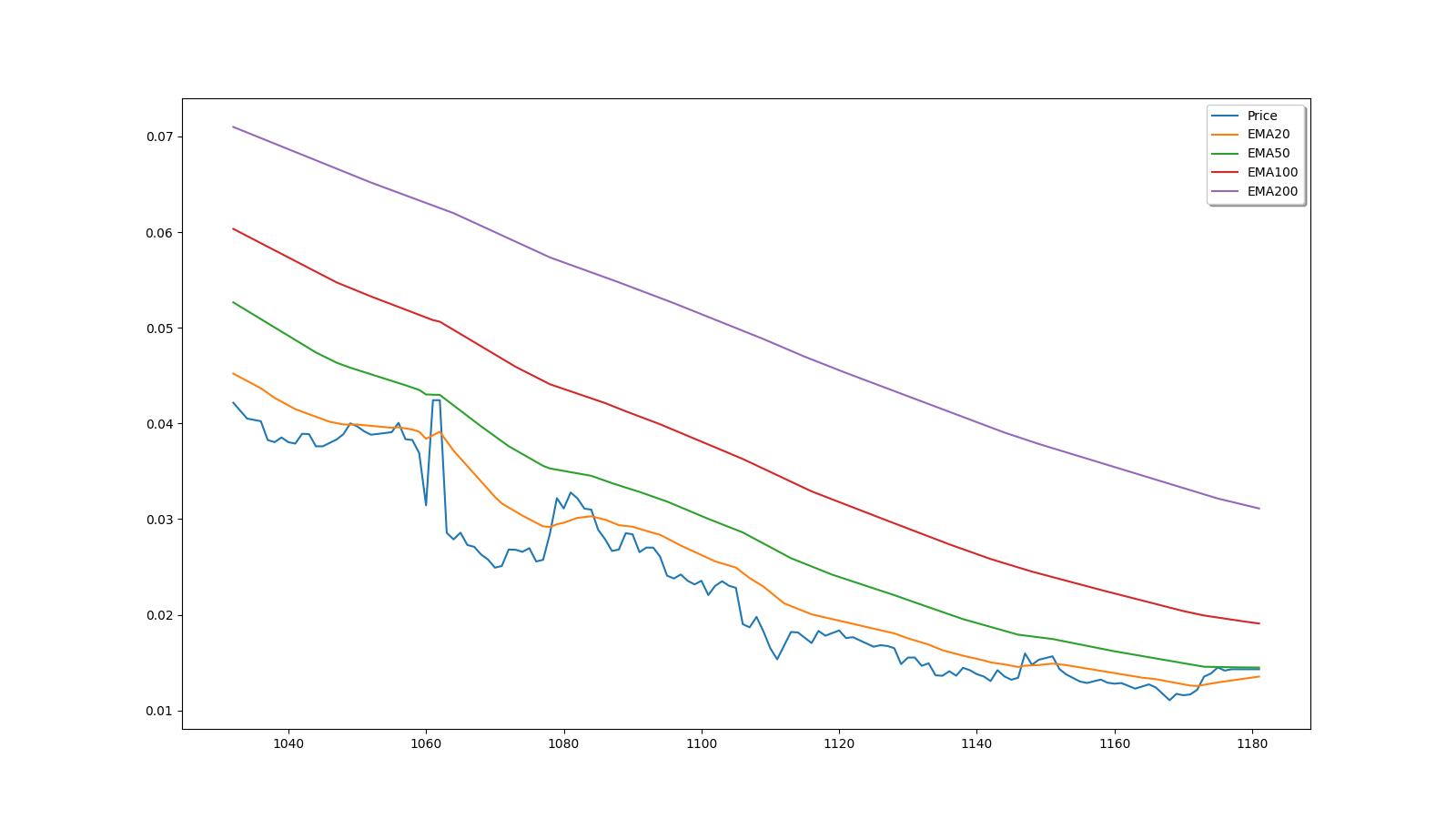 Star Atlas DAO Exponential Moving Averages