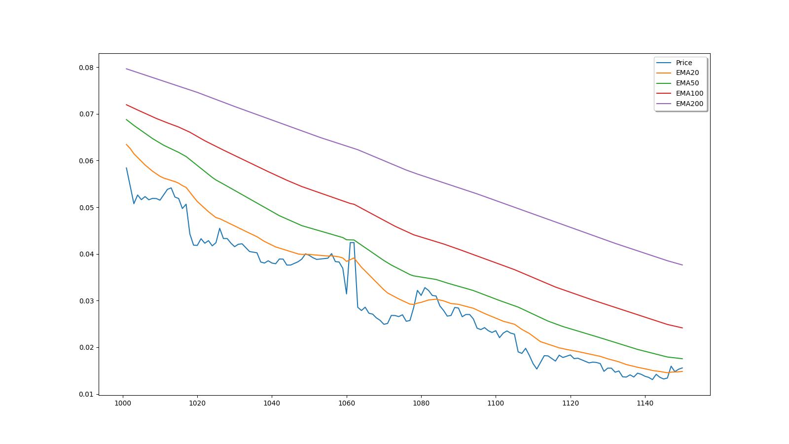 Star Atlas DAO Exponential Moving Averages