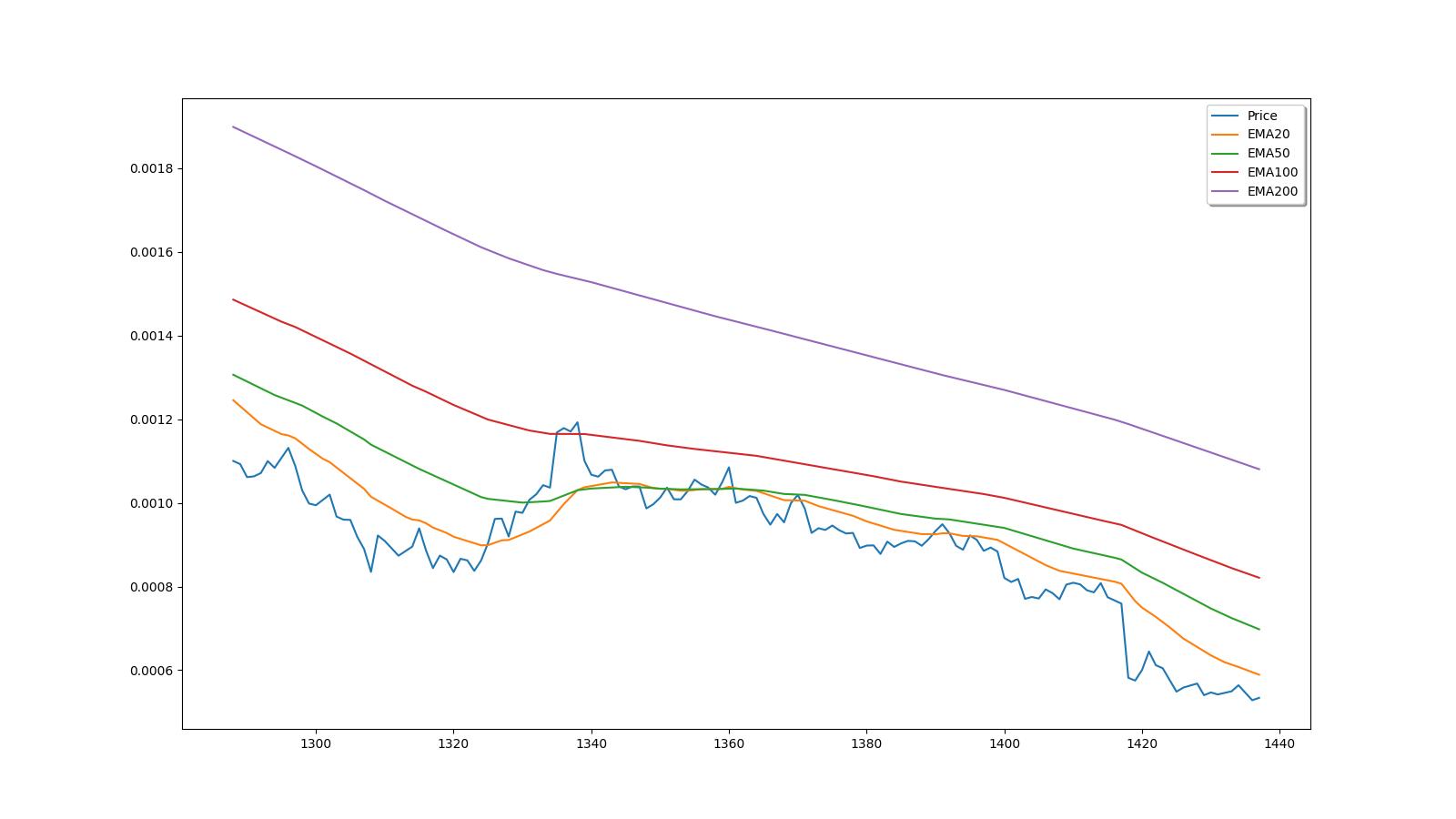 Star Atlas Exponential Moving Averages