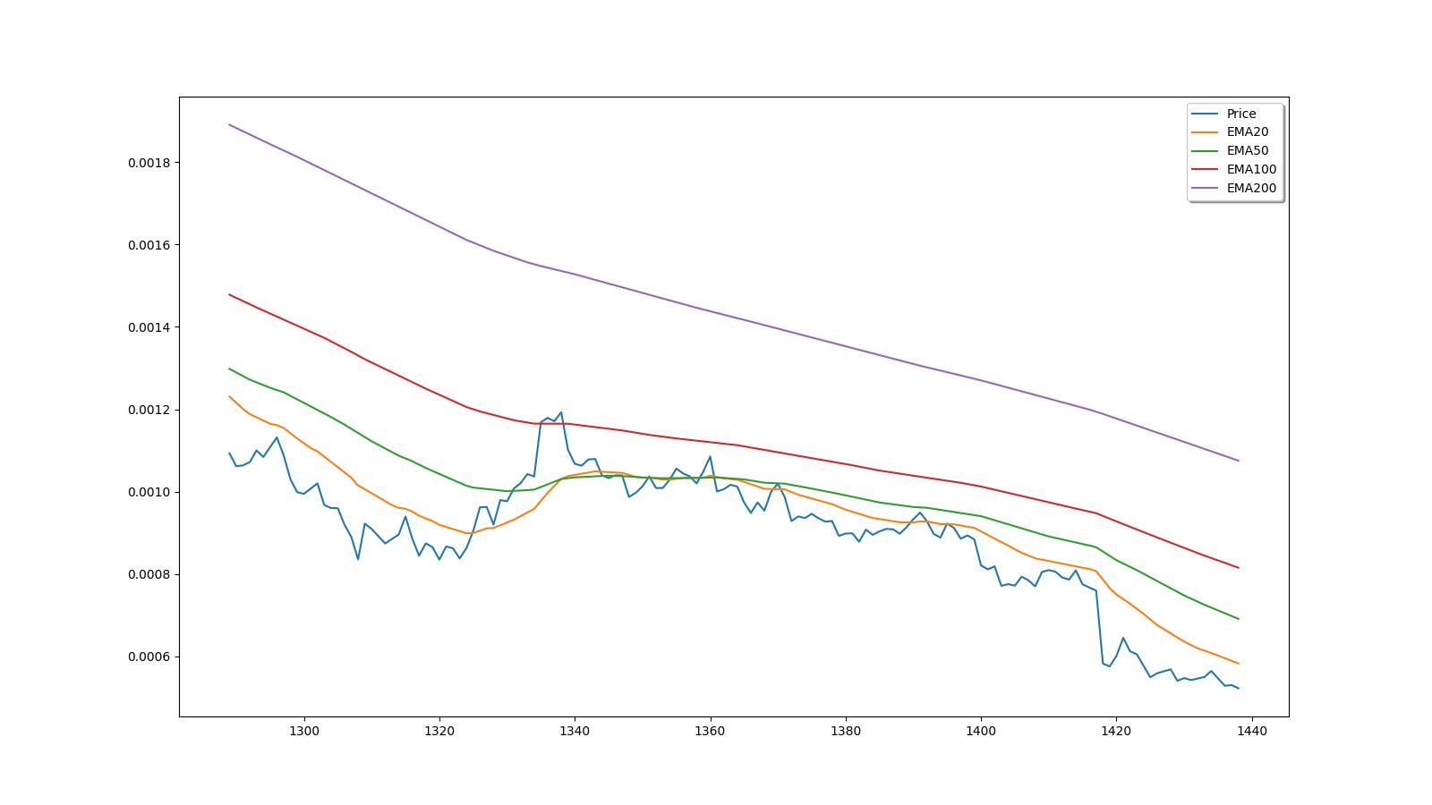 Star Atlas Exponential Moving Averages