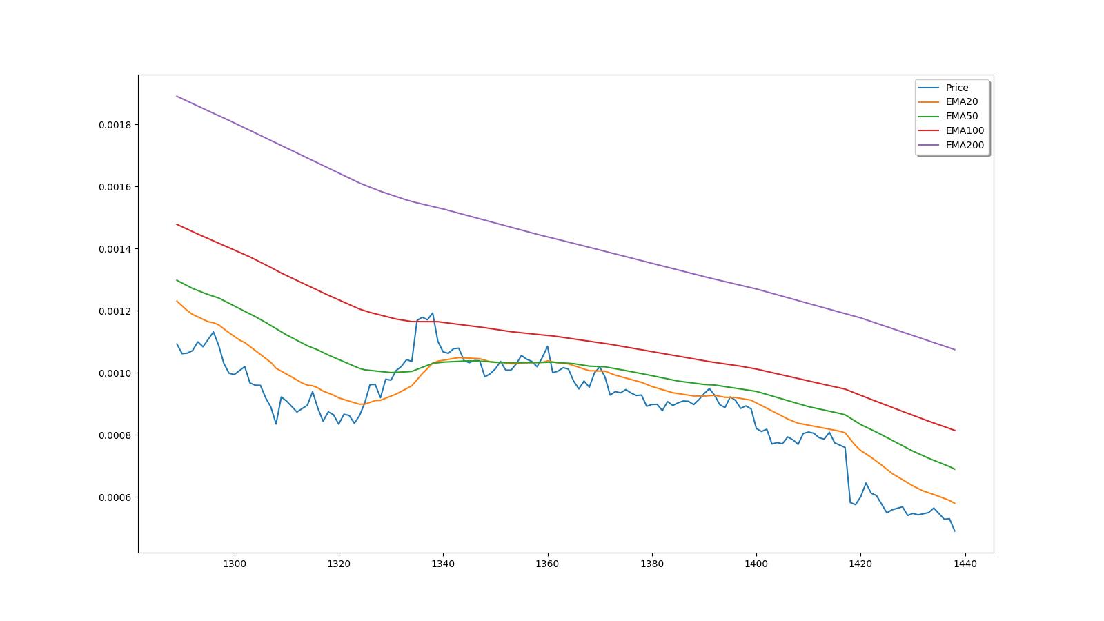 Star Atlas Exponential Moving Averages