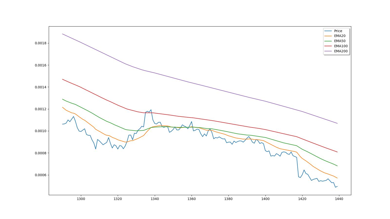 Star Atlas Exponential Moving Averages