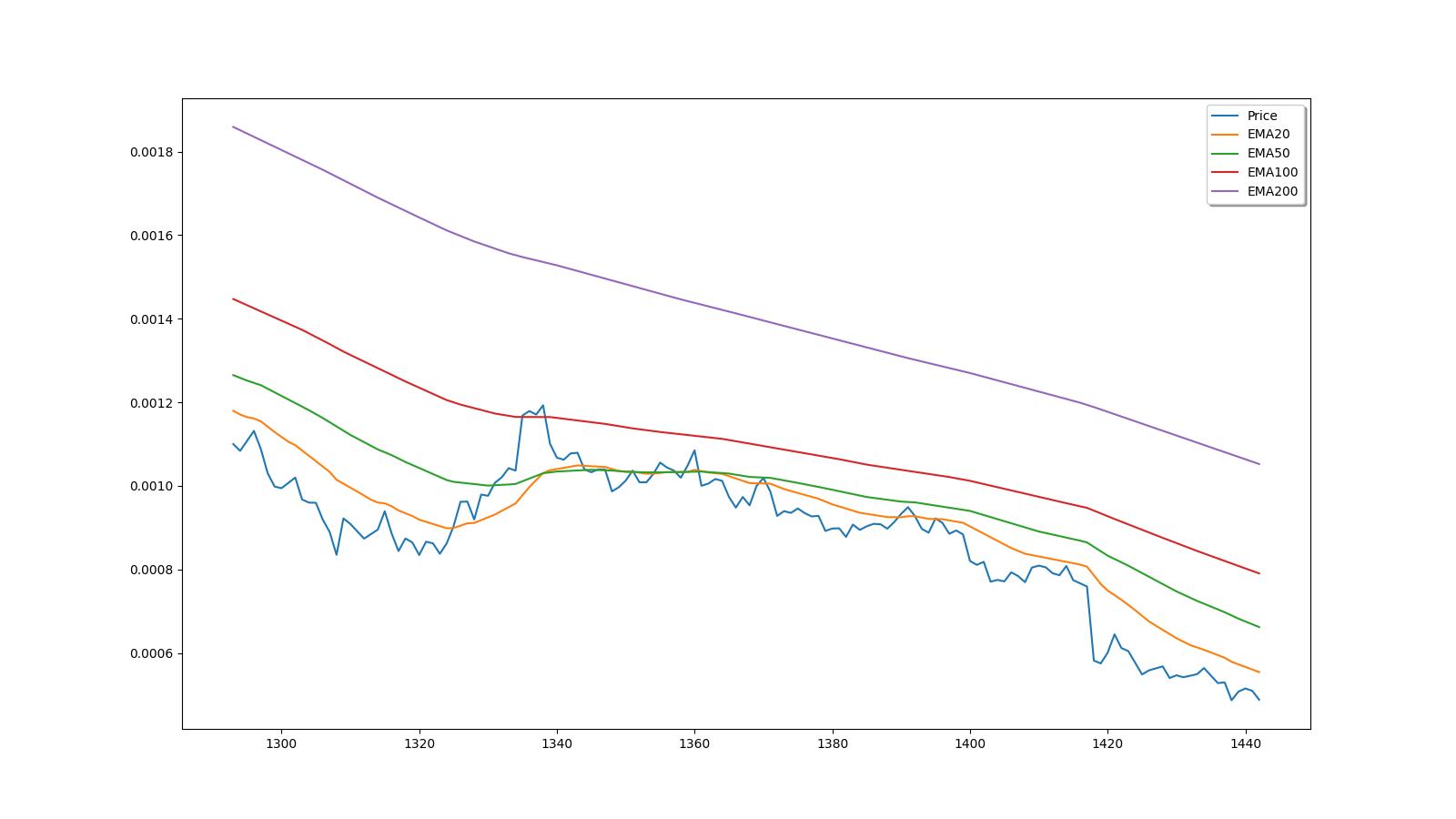 Star Atlas Exponential Moving Averages