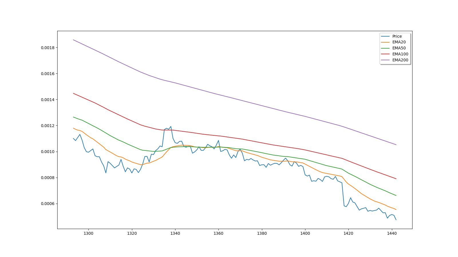 Star Atlas Exponential Moving Averages