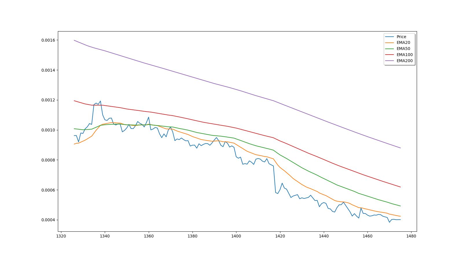 Star Atlas Exponential Moving Averages