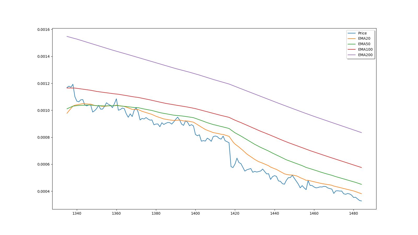 Star Atlas Exponential Moving Averages