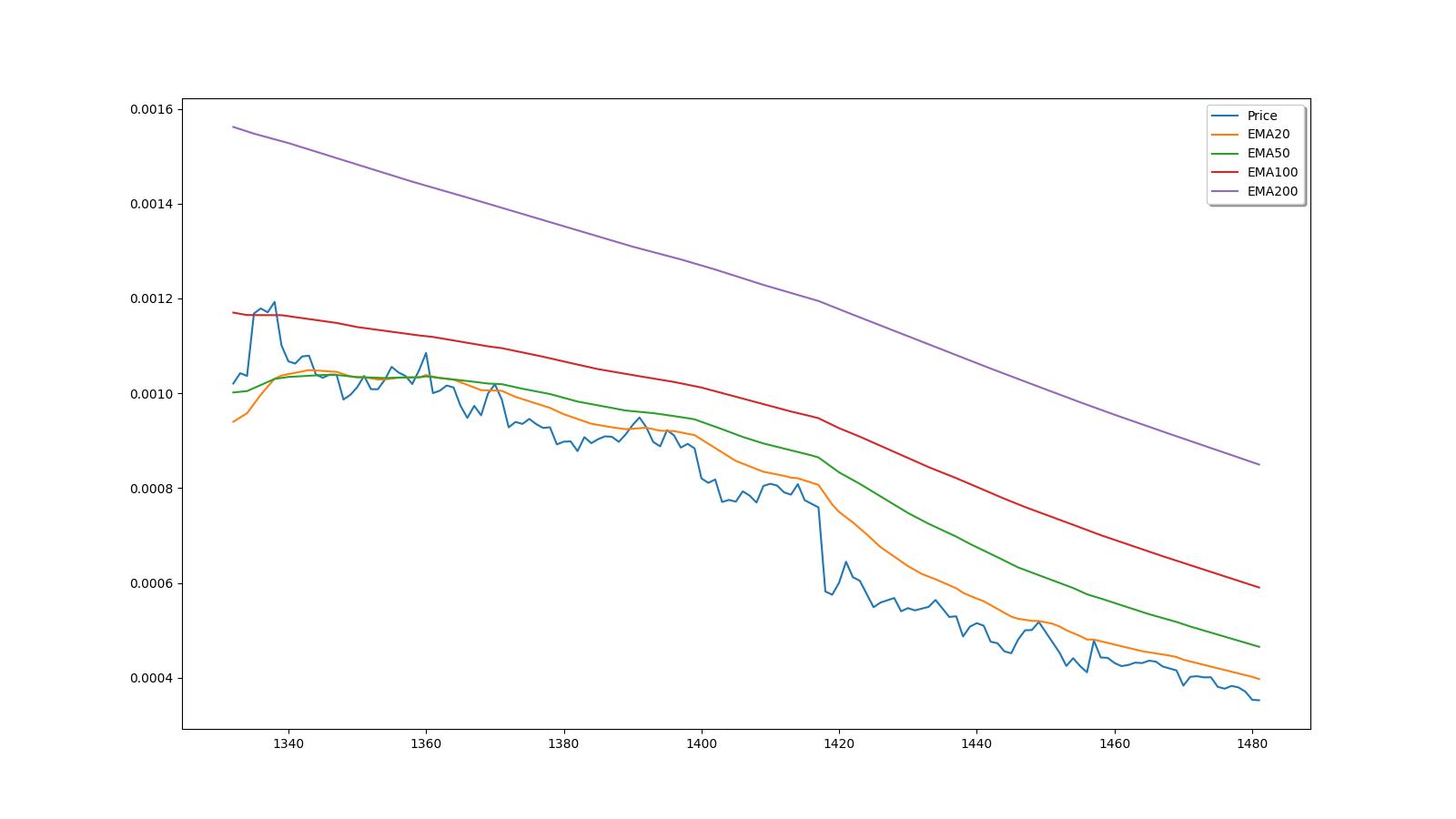 Star Atlas Exponential Moving Averages