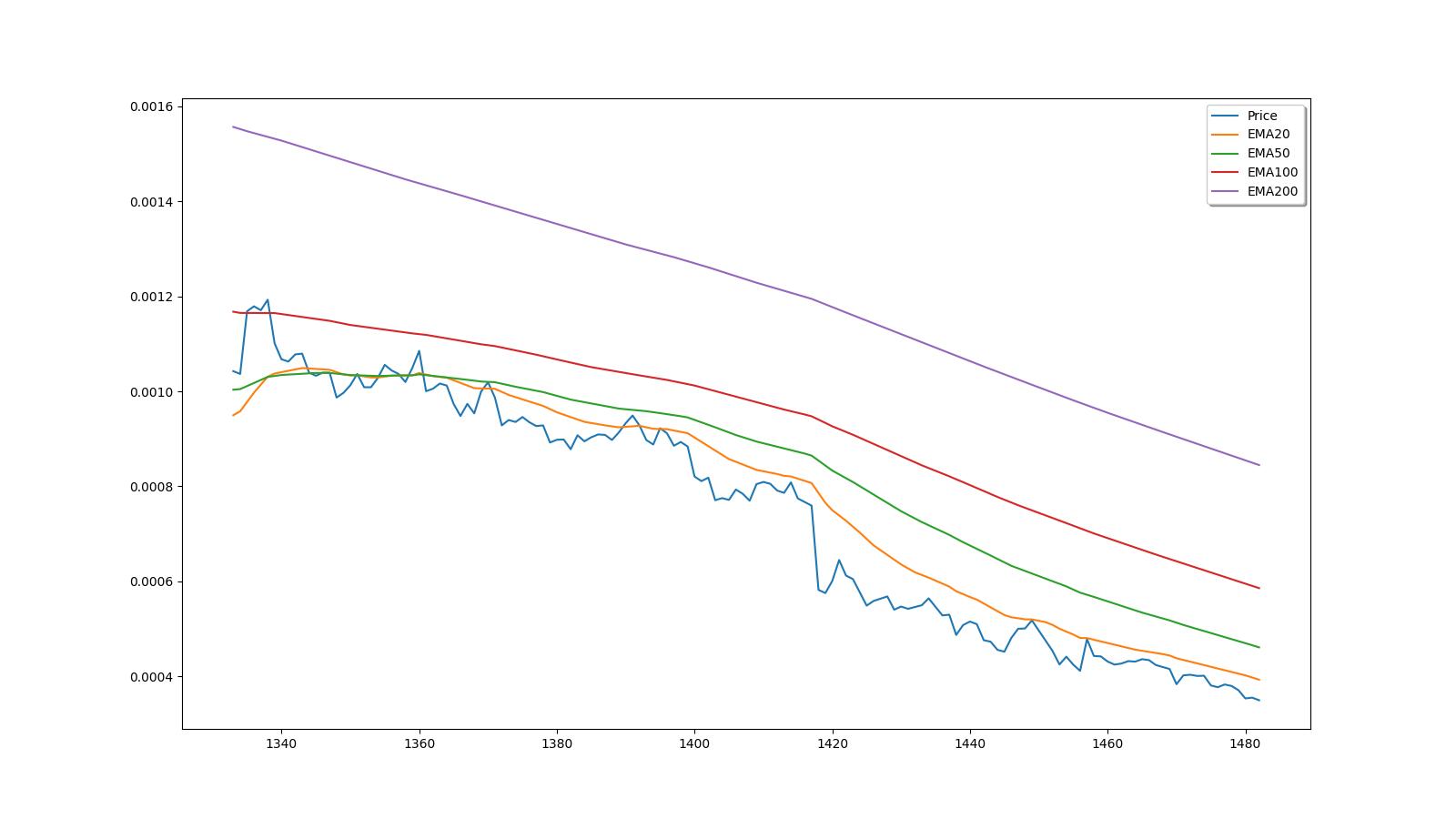 Star Atlas Exponential Moving Averages
